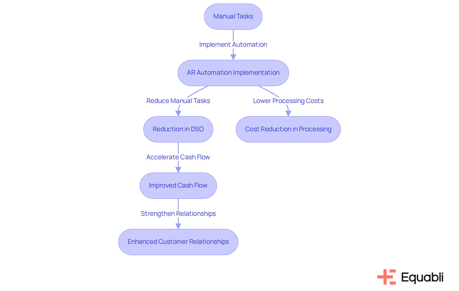 Follow the arrows to see how automating accounts receivable improves each stage, from reducing manual tasks to enhancing customer relationships.