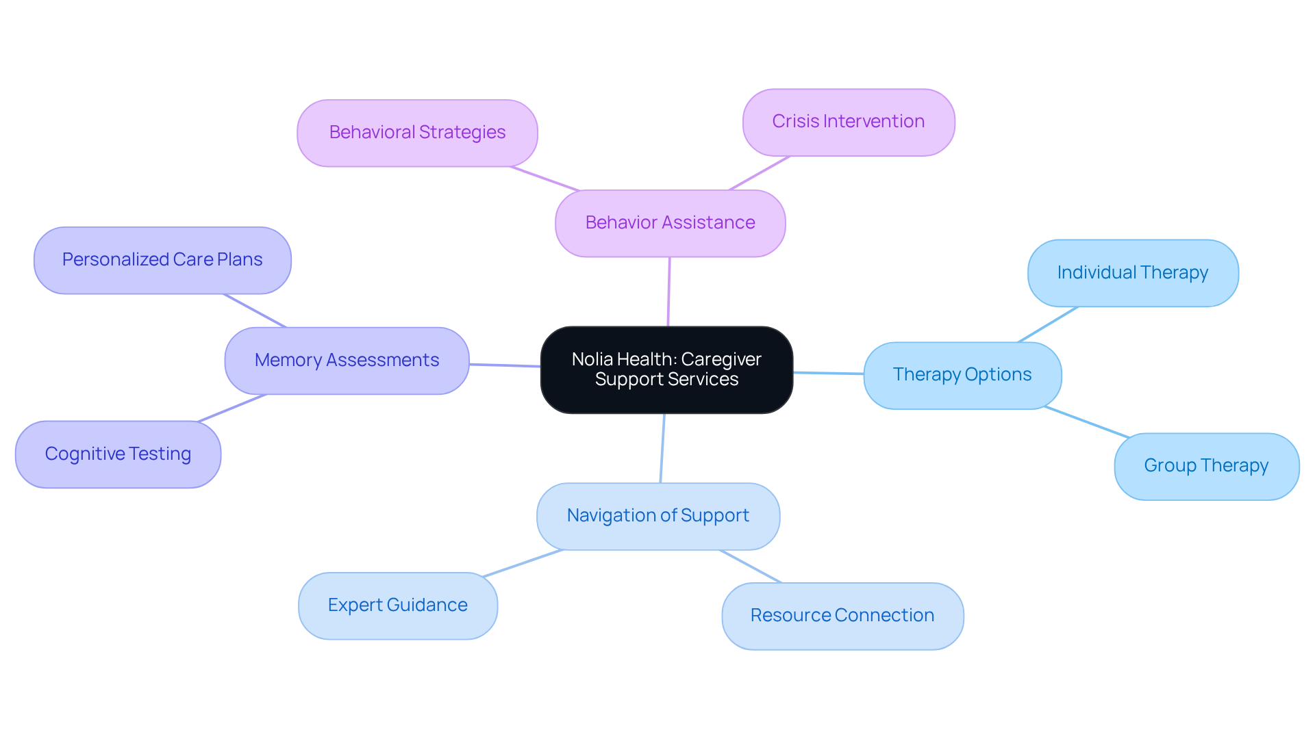 The center represents Nolia Health's commitment to caregiver support, with branches showing the specific services they offer. Each branch highlights how these services help caregivers manage their challenges.
