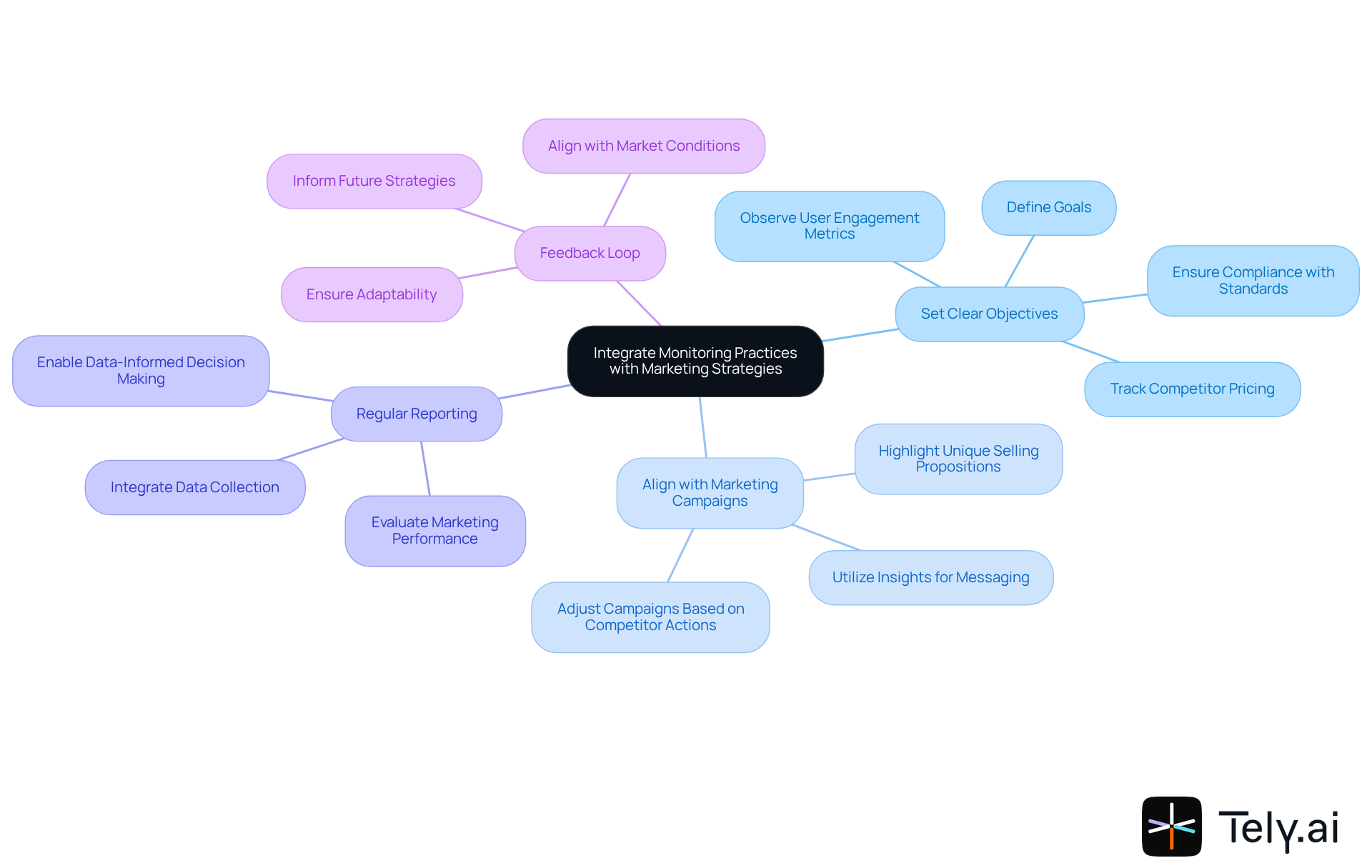 The central node represents the main theme, while the branches show best practices for integration. Each branch can be explored to understand specific actions that support the overall strategy.
