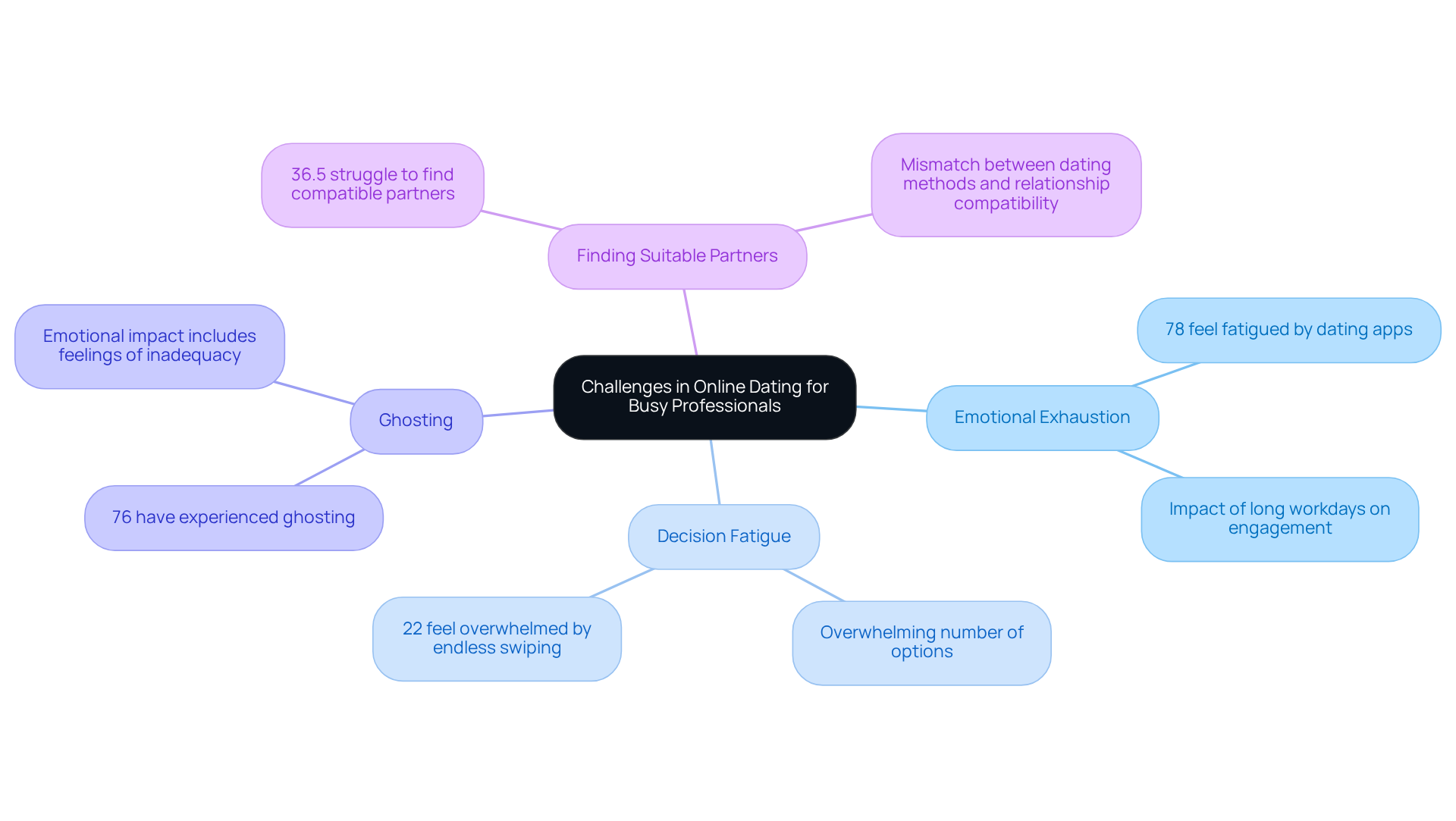 The central node represents the main topic, while branches show specific challenges and their details. Each color-coded branch helps you quickly identify different areas of concern and their related statistics or solutions.