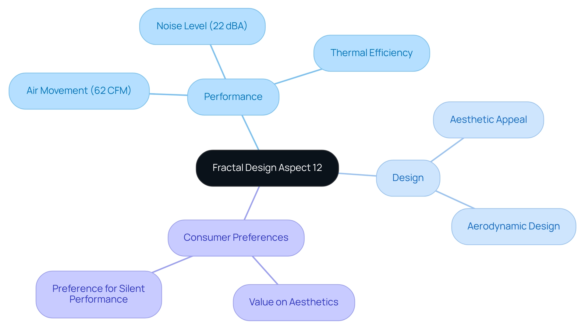 This mindmap illustrates the key aspects of the Fractal Design Aspect 12 fan. Start at the center with the fan’s name, then explore how its performance metrics, design, and consumer preferences are interconnected.