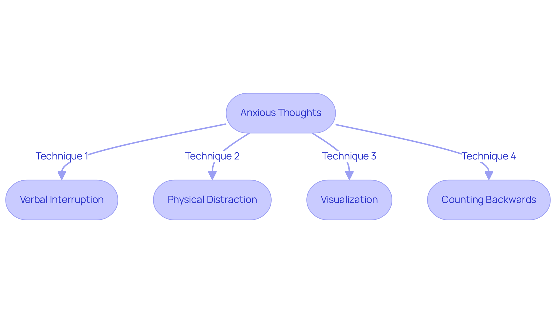 This flowchart guides you through different methods to interrupt anxious thoughts. Start at the top and follow the arrows to explore each technique that can help you regain control and find relief. This flowchart guides you through different methods to interrupt anxious thoughts. Start at the top and follow the arrows to explore each technique that can help you regain control and find relief.