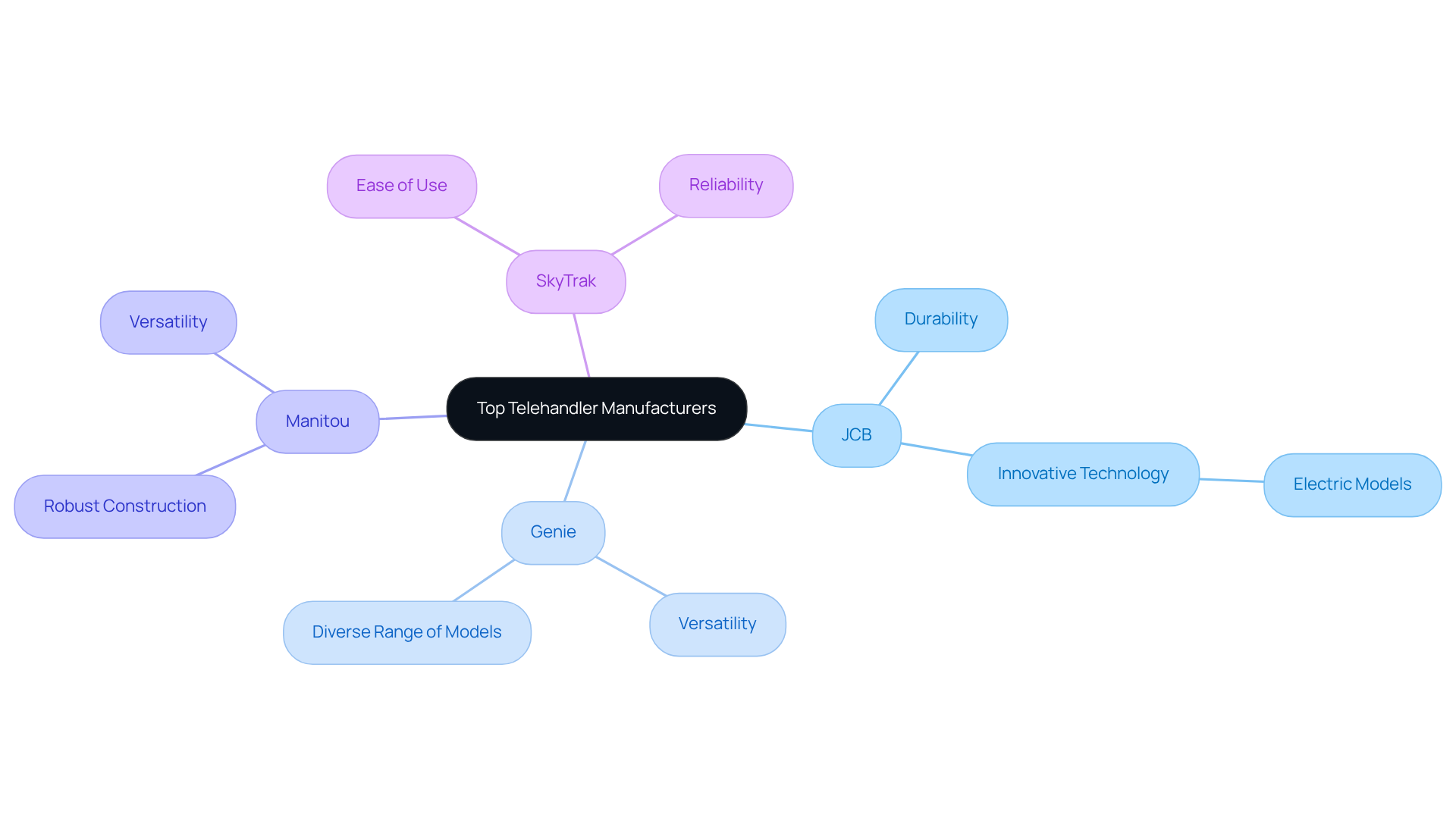 The central node represents the main topic of telehandler manufacturers. Each branch leads to a specific brand, with further details about what makes each brand unique. This layout helps you quickly grasp the strengths of each manufacturer.