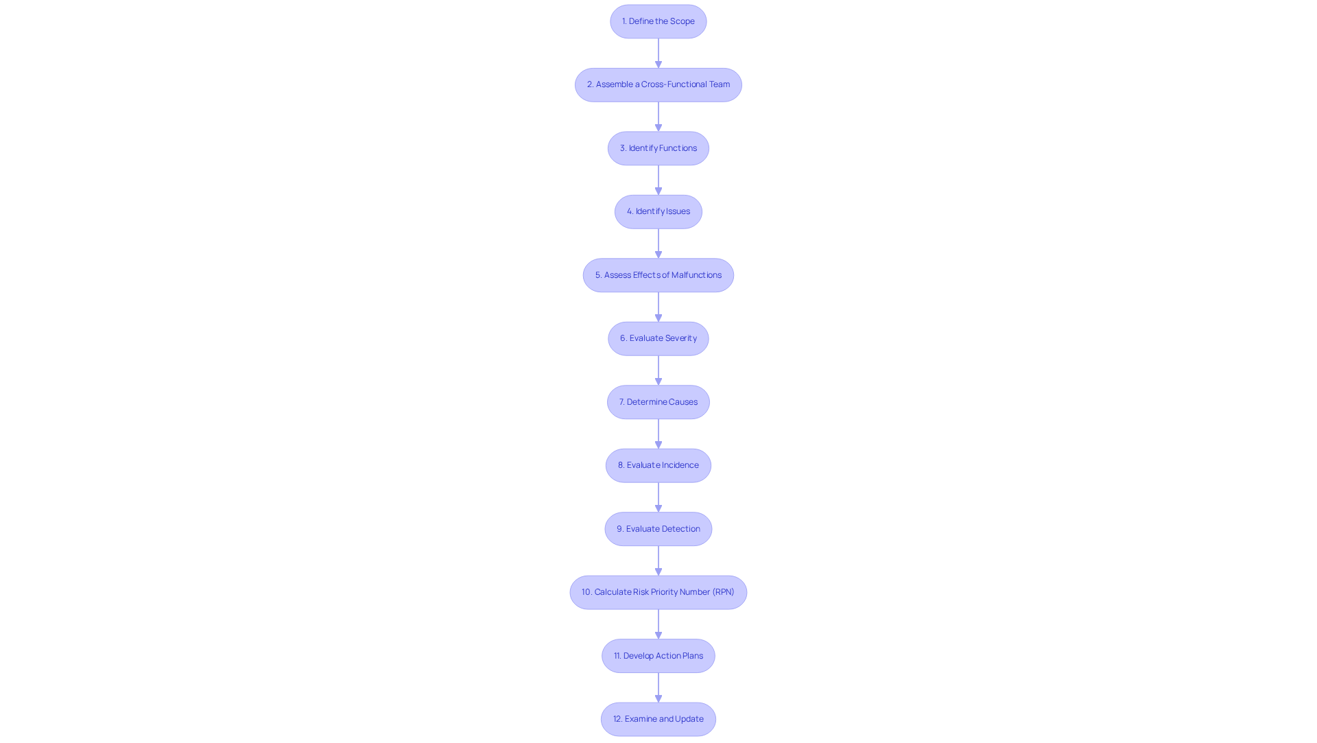 Each box represents a step in the FMEA process. Follow the arrows to see how each step leads to the next, ensuring a comprehensive analysis of potential failures. Each box represents a step in the FMEA process. Follow the arrows to see how each step leads to the next, ensuring a comprehensive analysis of potential failures.