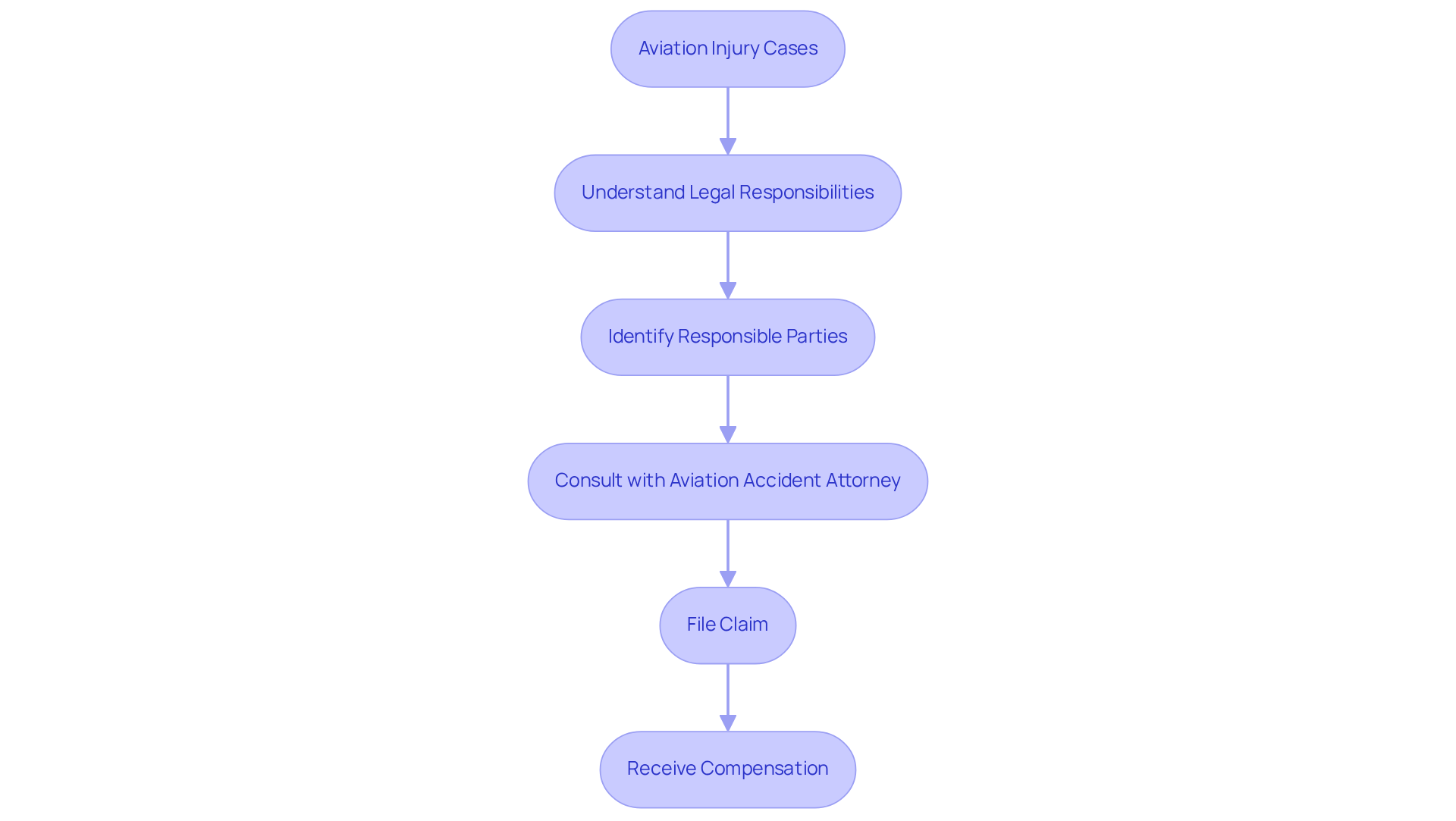 This flowchart guides you through the steps to take after an aviation injury. Start at the top and follow the arrows to see what actions you need to take to secure compensation. Each box represents a crucial step in the process, helping you understand what to do next. This flowchart guides you through the steps to take after an aviation injury. Start at the top and follow the arrows to see what actions you need to take to secure compensation. Each box represents a crucial step in the process, helping you understand what to do next.