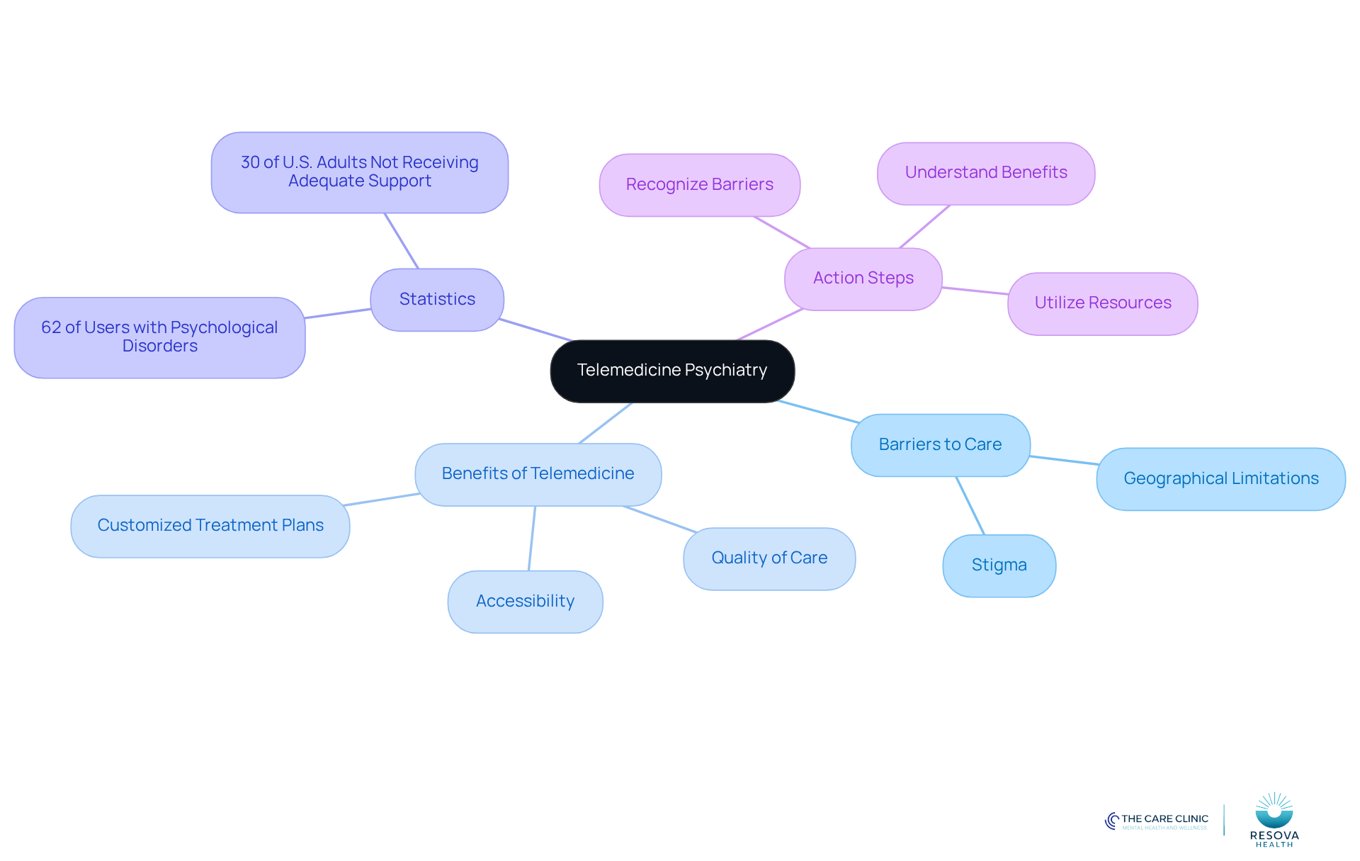 The center represents telemedicine psychiatry, with branches showing the barriers, benefits, statistics, and steps to take. Each branch helps you understand different aspects of how telemedicine can improve mental health care. The center represents telemedicine psychiatry, with branches showing the barriers, benefits, statistics, and steps to take. Each branch helps you understand different aspects of how telemedicine can improve mental health care.