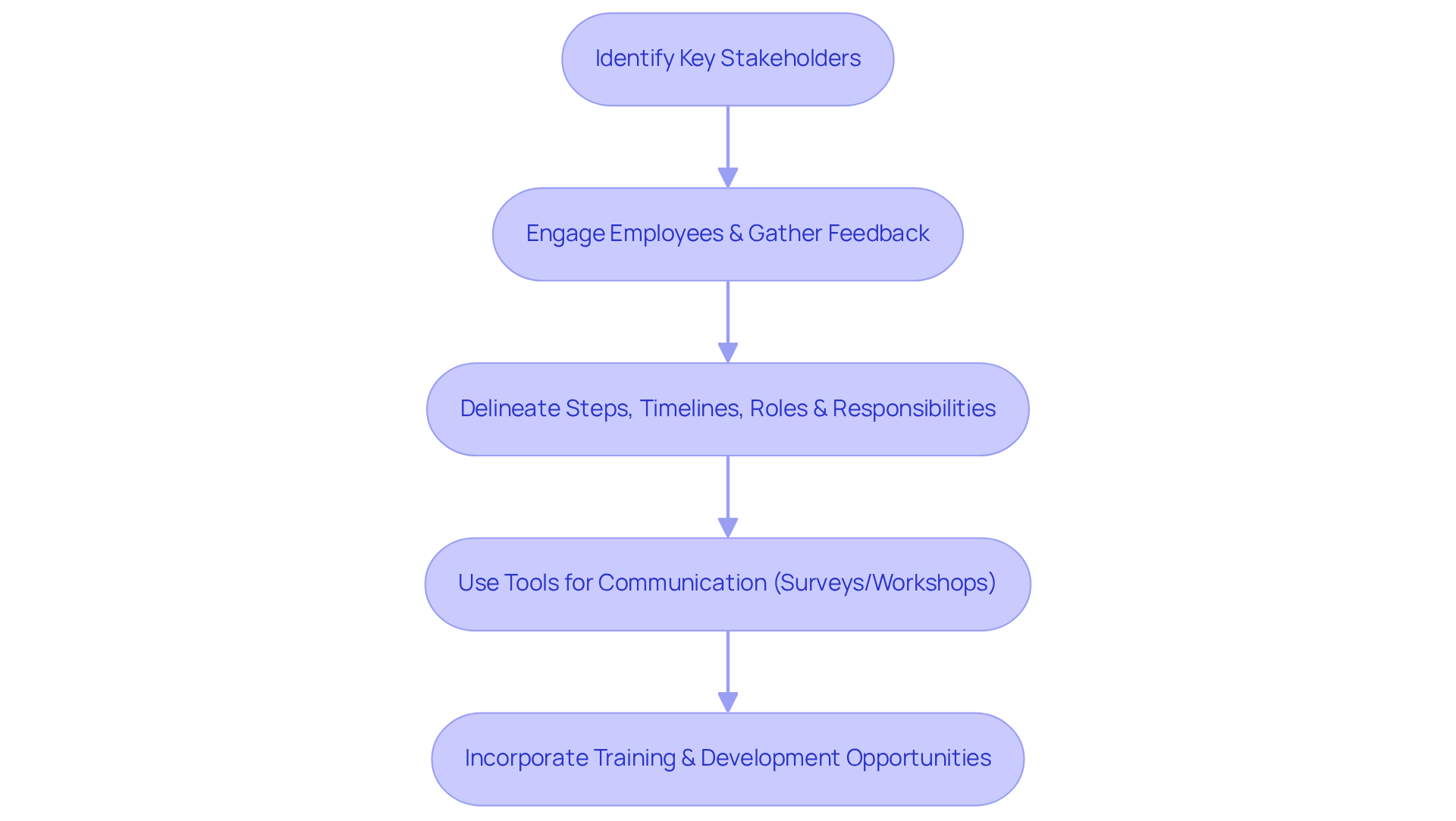 Each box in the flowchart represents a step in the transition process. Follow the arrows to see how each step leads to the next, guiding you through the development of the plan. Each box in the flowchart represents a step in the transition process. Follow the arrows to see how each step leads to the next, guiding you through the development of the plan.