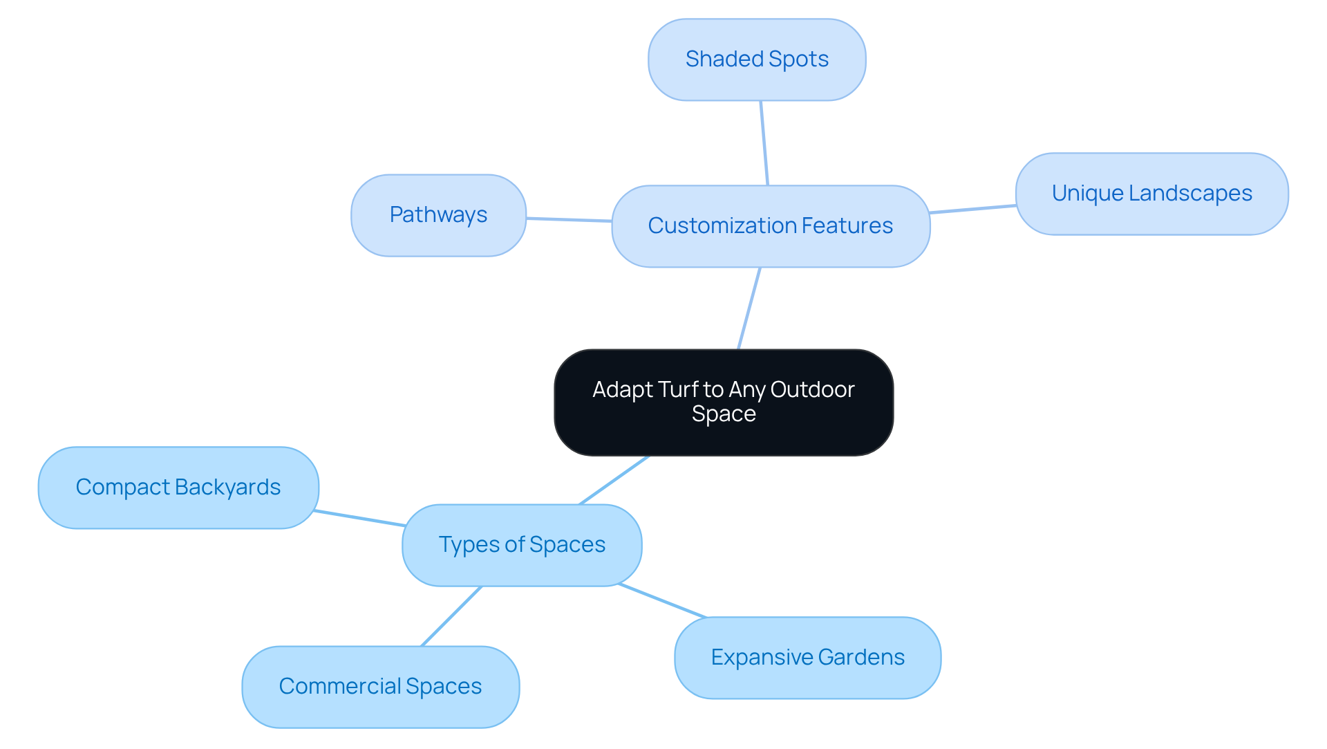 Start at the center with the main idea of adapting turf, then explore the branches to see different outdoor spaces and how they can be customized for pets.