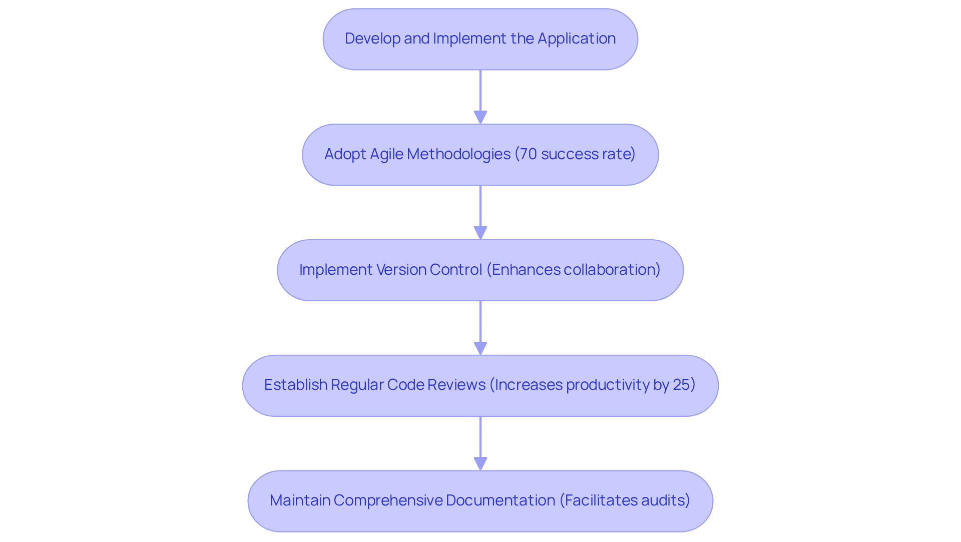 This flowchart outlines the steps to successfully develop and implement applications using agile methodologies. Each step highlights key practices and their benefits, guiding you through the process from adopting agile to maintaining documentation. This flowchart outlines the steps to successfully develop and implement applications using agile methodologies. Each step highlights key practices and their benefits, guiding you through the process from adopting agile to maintaining documentation.