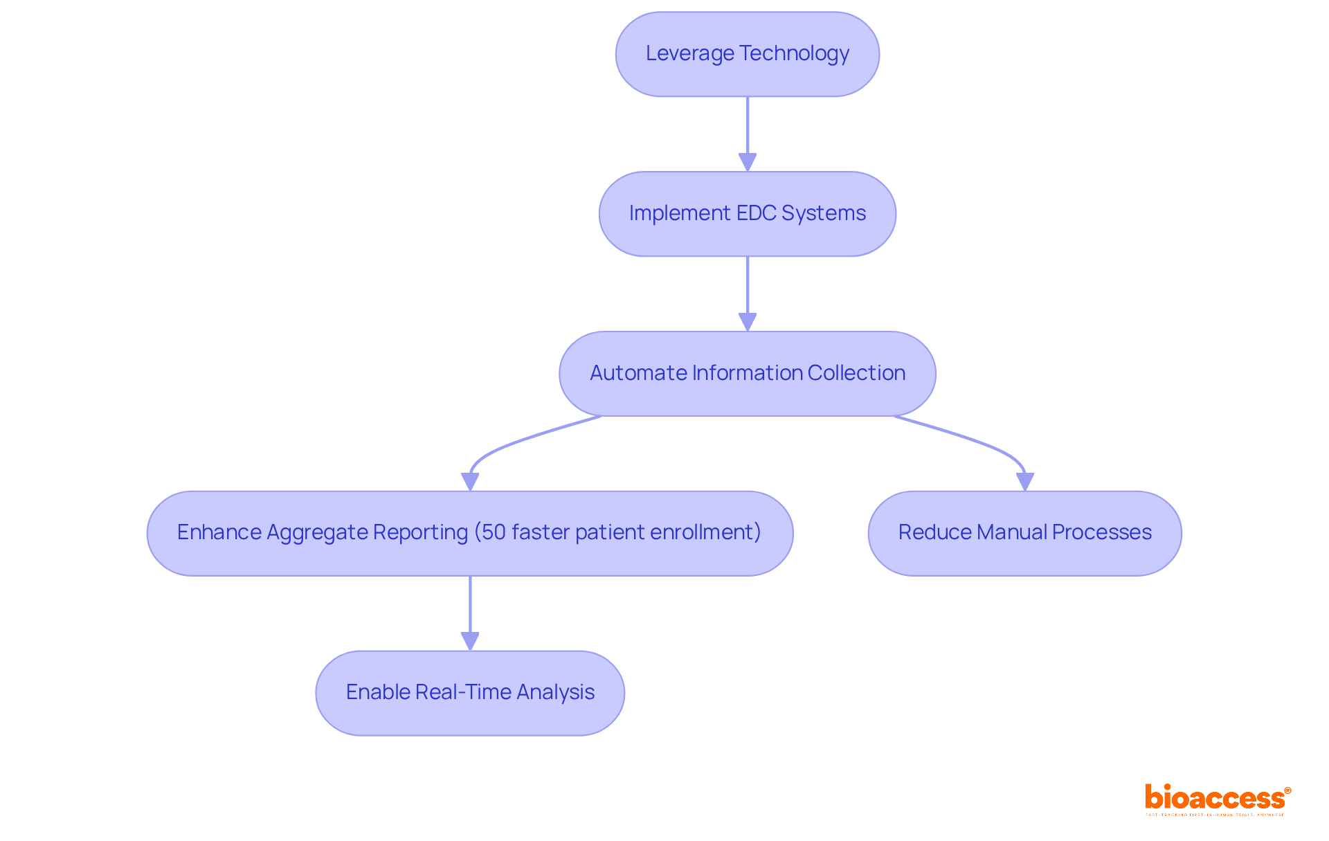 Follow the arrows to see how leveraging technology improves the reporting process step by step. Each box shows a key action or benefit, helping you understand the flow of improvements.