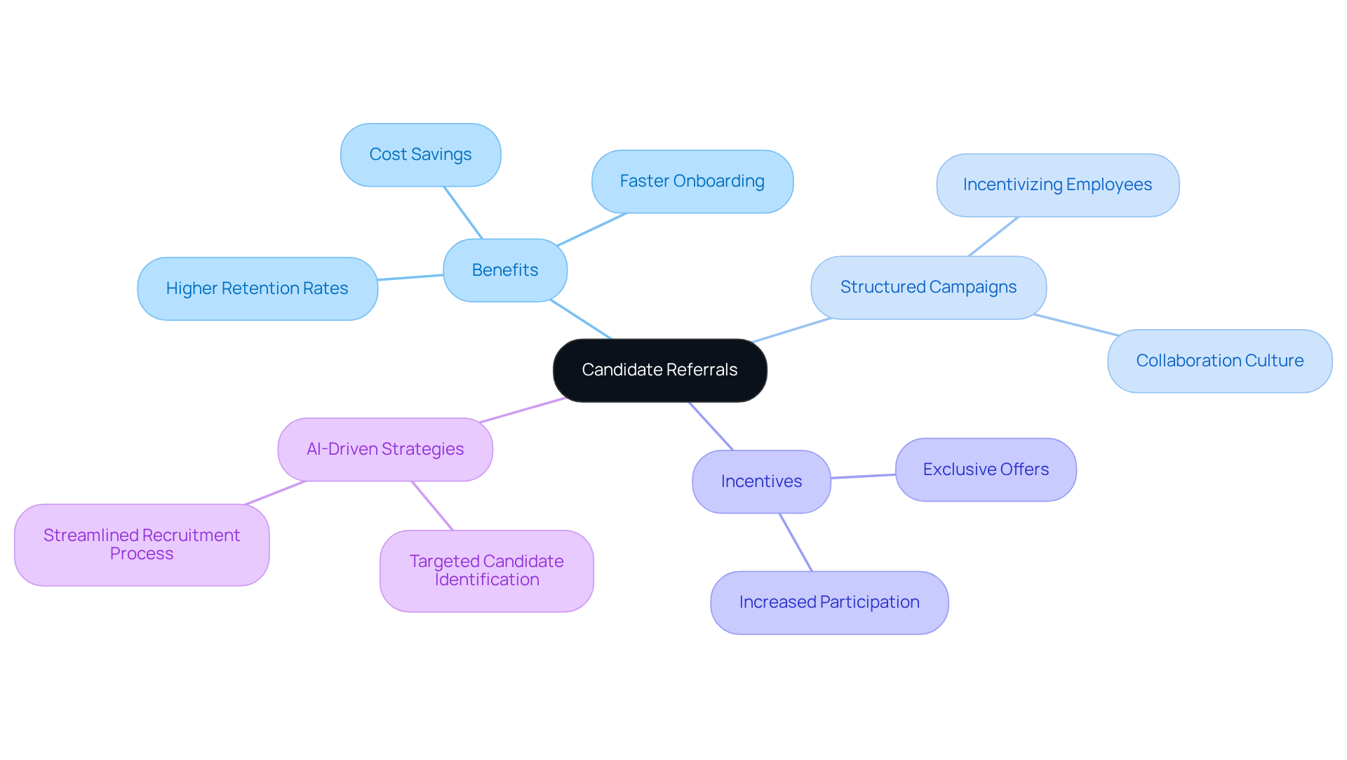 The center represents the main idea of candidate referrals. Each branch shows a different aspect of how referrals can enhance recruitment, with sub-points providing more detail. Follow the branches to explore the connections and benefits.