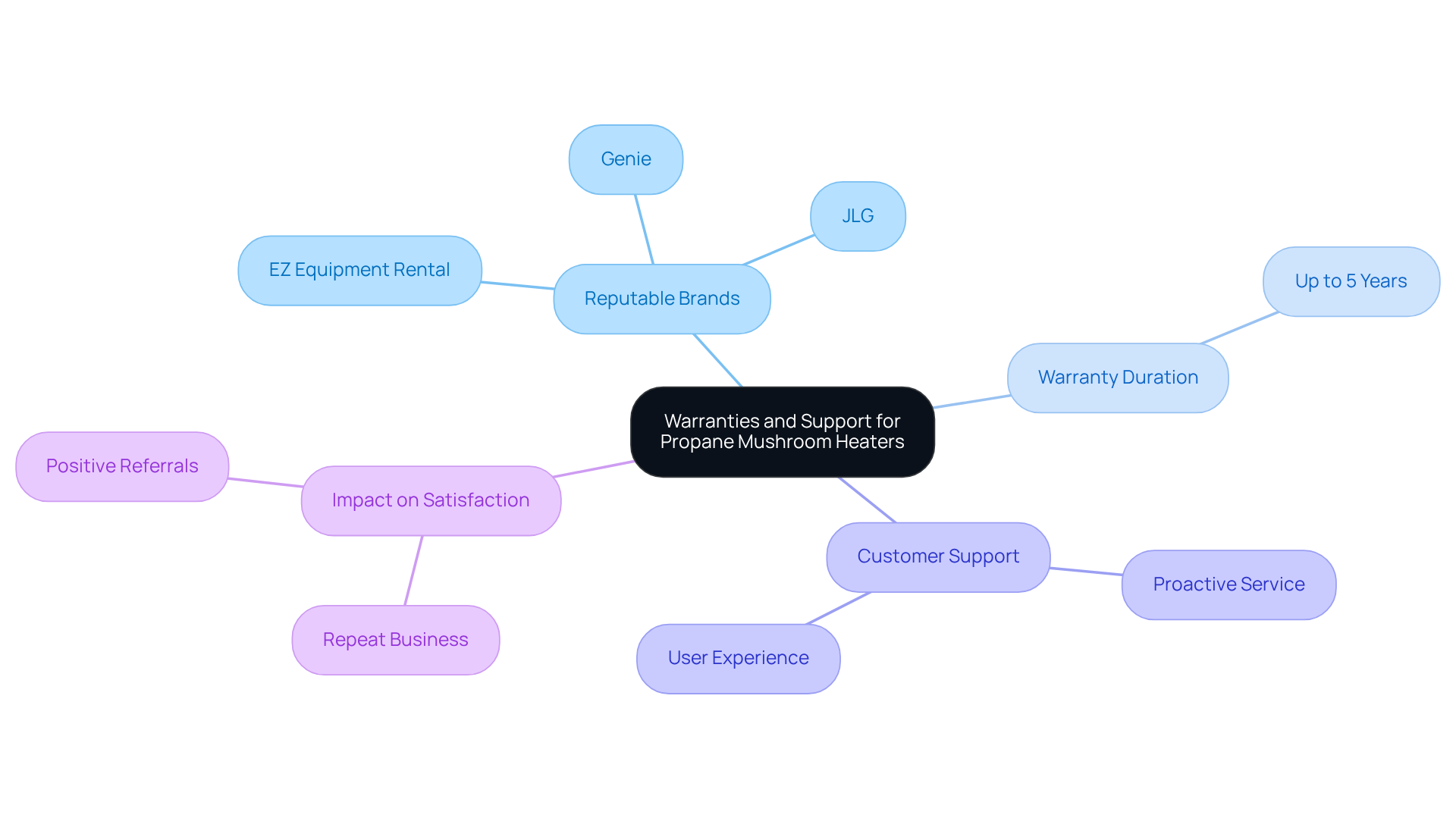 This mindmap starts with the central theme of warranties and support, branching out to show how different brands, warranty lengths, and customer service aspects contribute to overall customer satisfaction. Each branch represents a key area of consideration when investing in propane mushroom heaters.