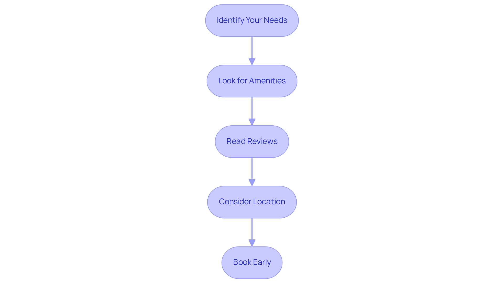 Each box represents a step in the process of finding the right place for your family. Follow the arrows to see how each step leads to the next, helping you make the best choice for your vacation.