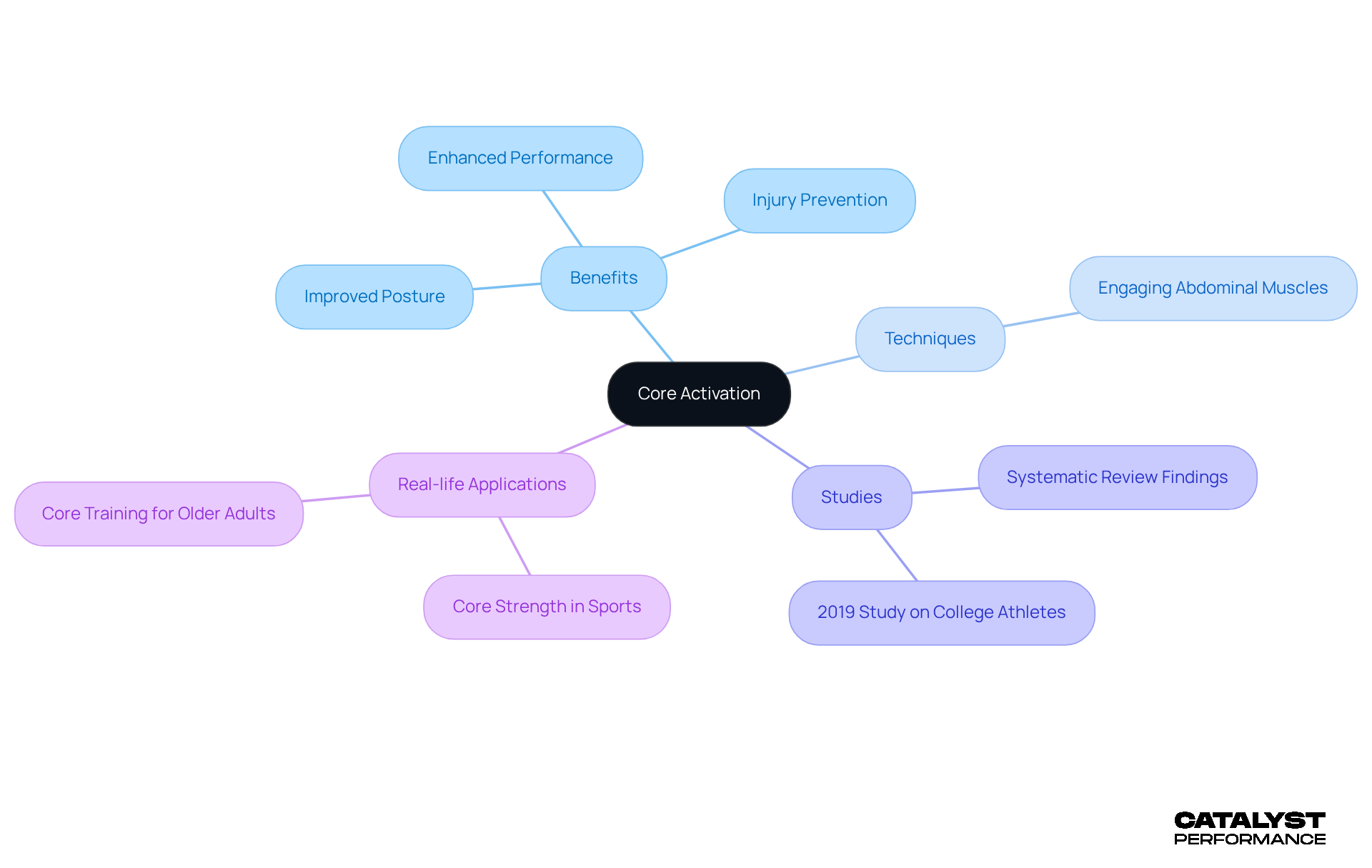 The center represents core activation, and the branches show its benefits and techniques. Each color-coded section helps you see how everything connects, making it easier to understand the importance of engaging your core.