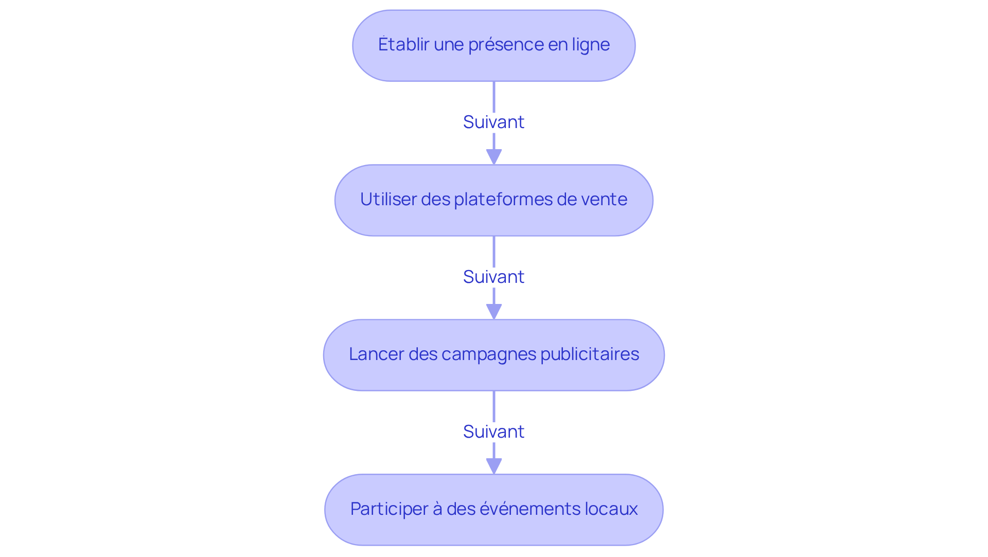 Chaque boîte représente une étape clé pour promouvoir votre art. Suivez les flèches pour voir comment chaque action mène à la suivante, vous guidant à travers le processus de vente.