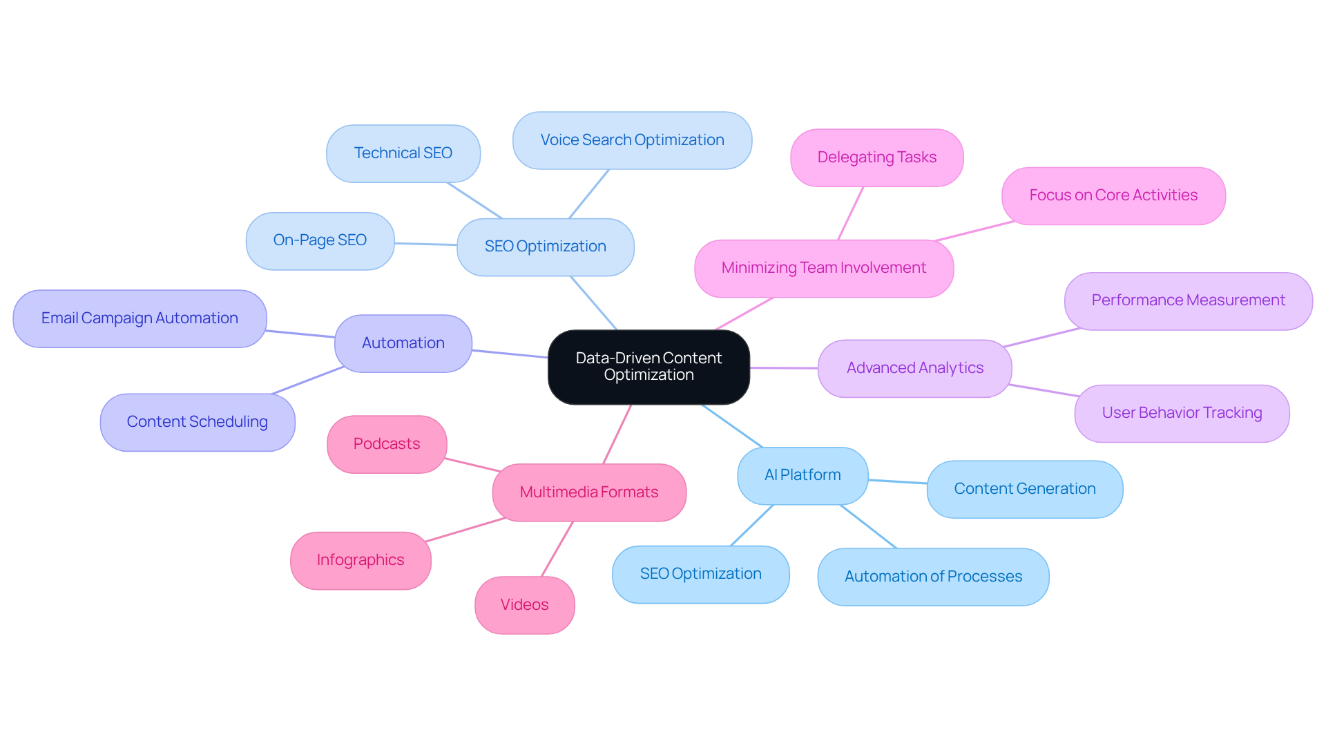 Start in the center with the main idea, then follow the branches to explore different strategies and tools that can help improve your online presence and connect with patients.