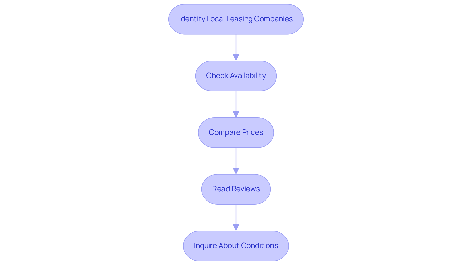 Each box represents a step in the process of finding the best forklift rental. Follow the arrows to see how to move from one step to the next, ensuring you cover all important aspects before making a decision.
