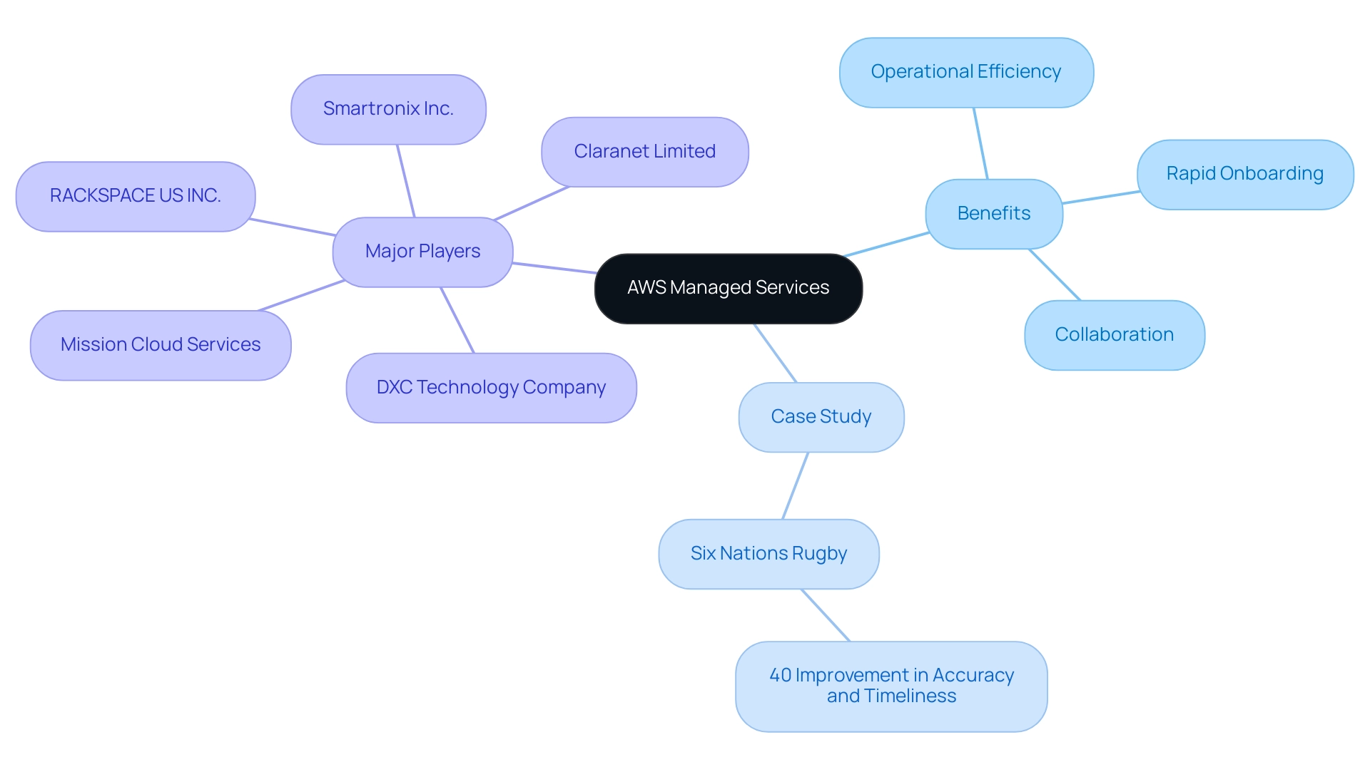 Mastering AWS Cloud Managed Services: An In-Depth Tutorial for CIOs