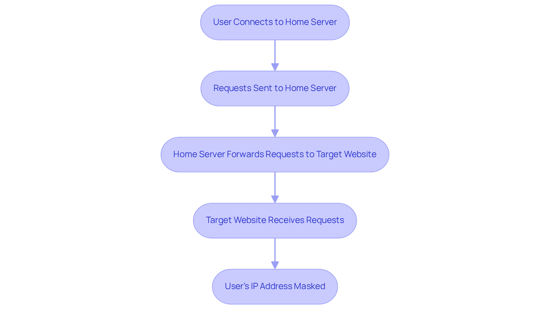 This flowchart shows how a user's internet requests are processed through a home server, masking their original IP address and enhancing anonymity. Follow the arrows to see how requests move from the user to the target website.