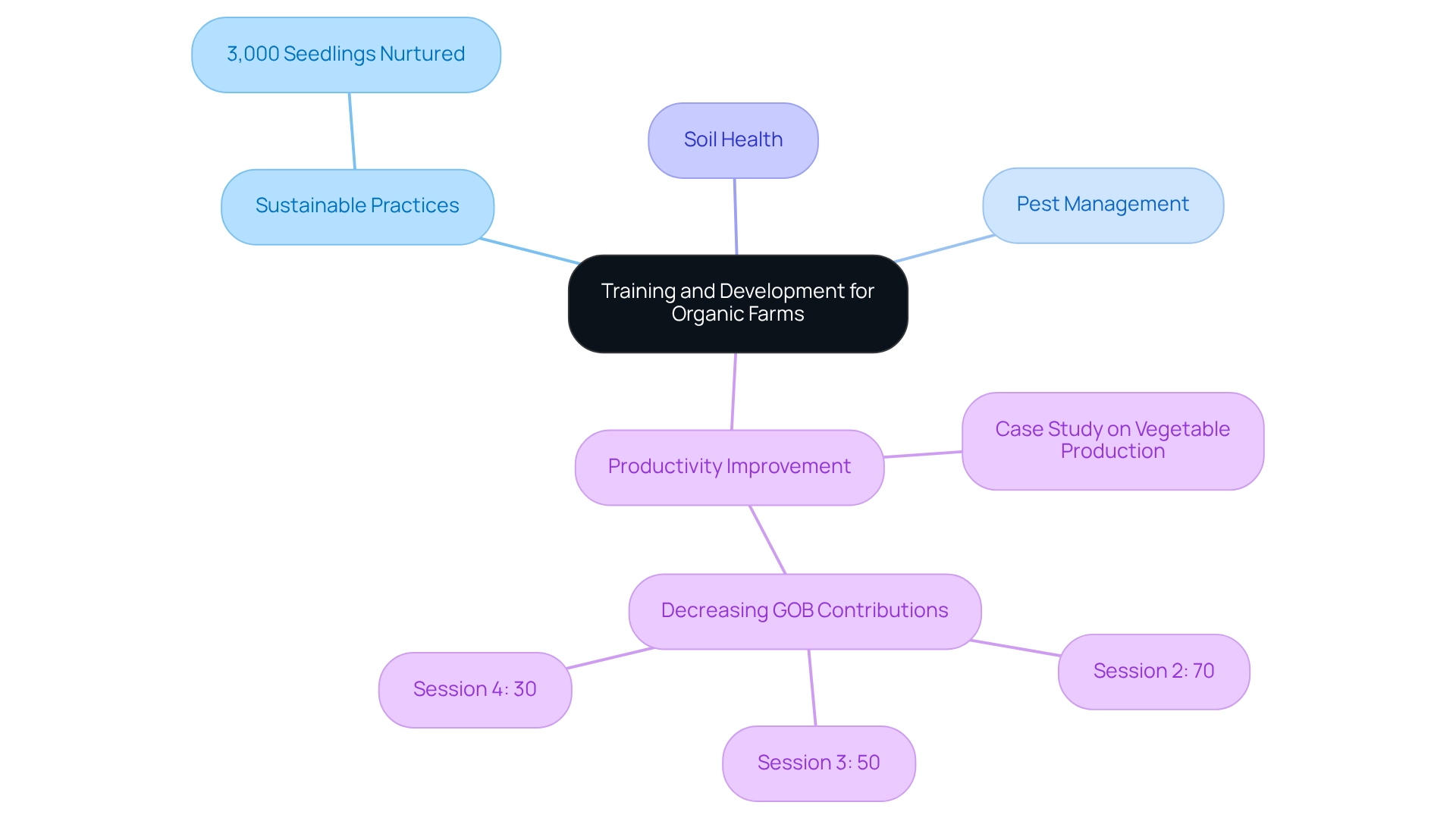The central idea represents the importance of training and development, with branches demonstrating different critical areas that contribute to the success of organic farming. Each sub-branch provides specific examples and insights to illustrate the benefits of comprehensive training.
