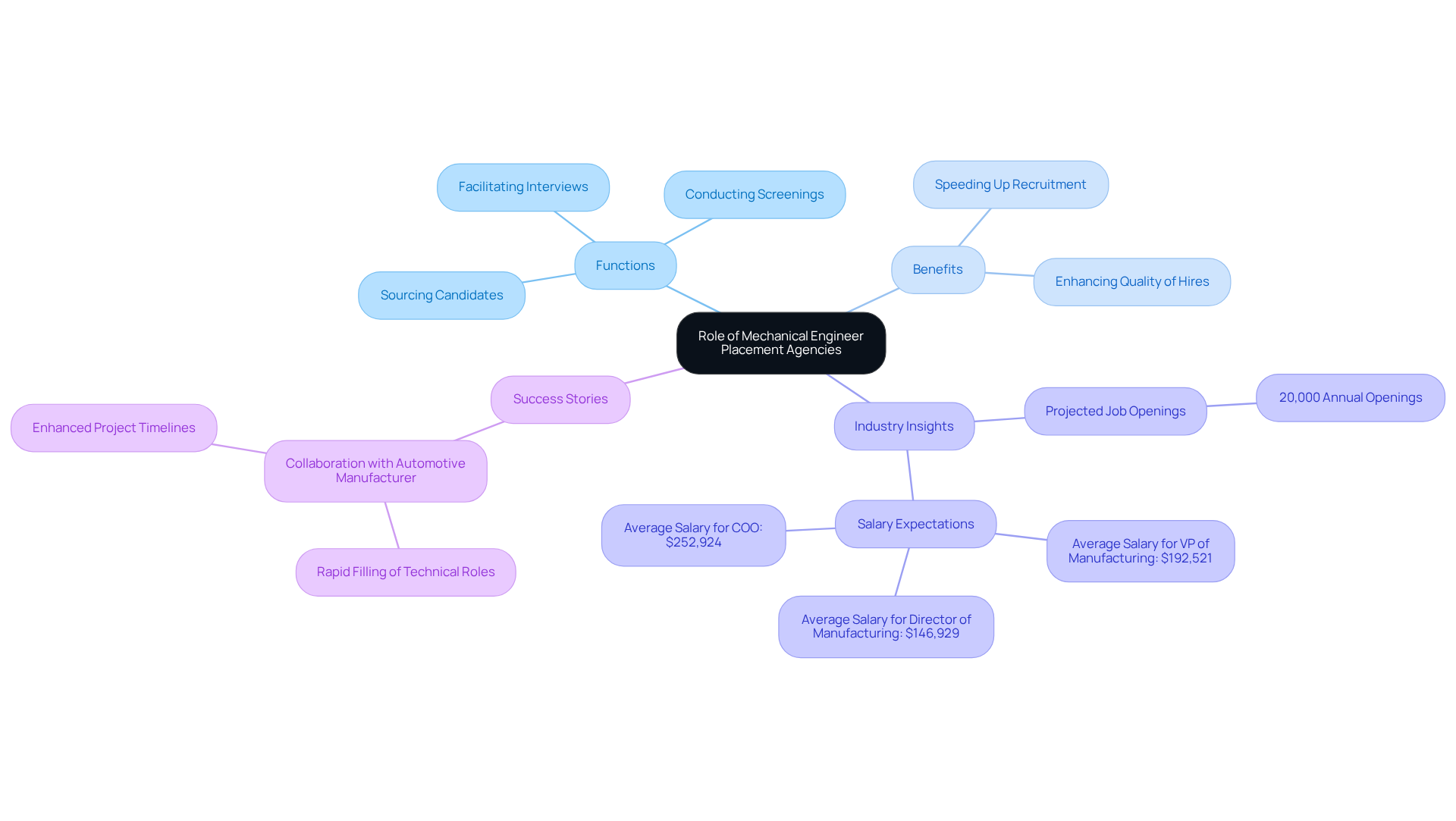 The central node represents the main topic, while the branches show different aspects of how placement agencies operate and their benefits. Each branch connects to specific details, making it easy to see how everything relates. The central node represents the main topic, while the branches show different aspects of how placement agencies operate and their benefits. Each branch connects to specific details, making it easy to see how everything relates.
