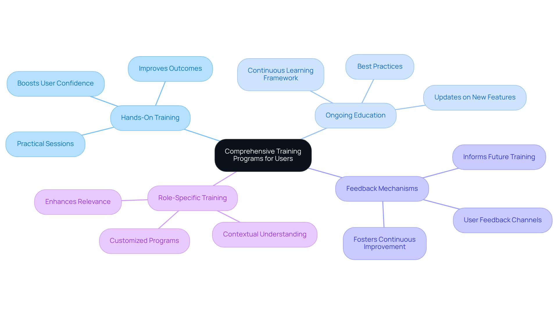 This mindmap illustrates the key components of effective training programs for users of AI tools in clinical trials. Each branch represents a different aspect of training, showing how they contribute to user confidence and competence. Follow the branches to see how each component supports the overall goal of successful AI integration. This mindmap illustrates the key components of effective training programs for users of AI tools in clinical trials. Each branch represents a different aspect of training, showing how they contribute to user confidence and competence. Follow the branches to see how each component supports the overall goal of successful AI integration.