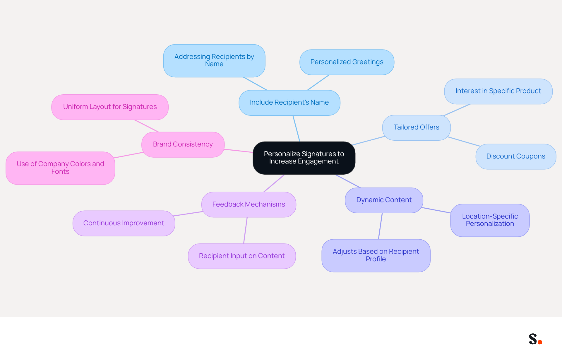 This mindmap starts with the main idea of personalizing email signatures at the center. Each branch represents a strategy to enhance engagement, and the sub-branches provide specific actions or examples related to those strategies. Follow the branches to see how each component contributes to the overall goal. This mindmap starts with the main idea of personalizing email signatures at the center. Each branch represents a strategy to enhance engagement, and the sub-branches provide specific actions or examples related to those strategies. Follow the branches to see how each component contributes to the overall goal.