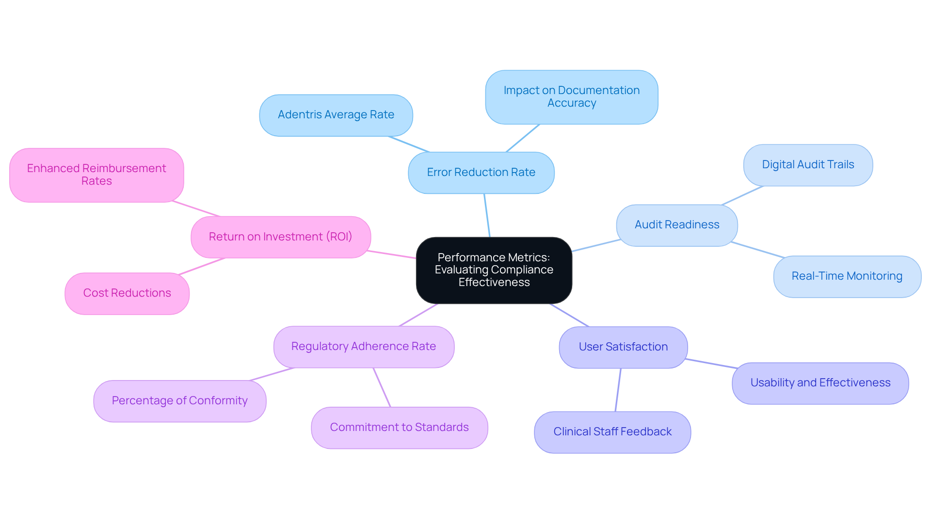 The central node represents the overall theme of performance metrics. Each branch shows a specific metric used to evaluate compliance vendors, with further details available as sub-branches. This layout helps you see how each metric contributes to understanding compliance effectiveness.