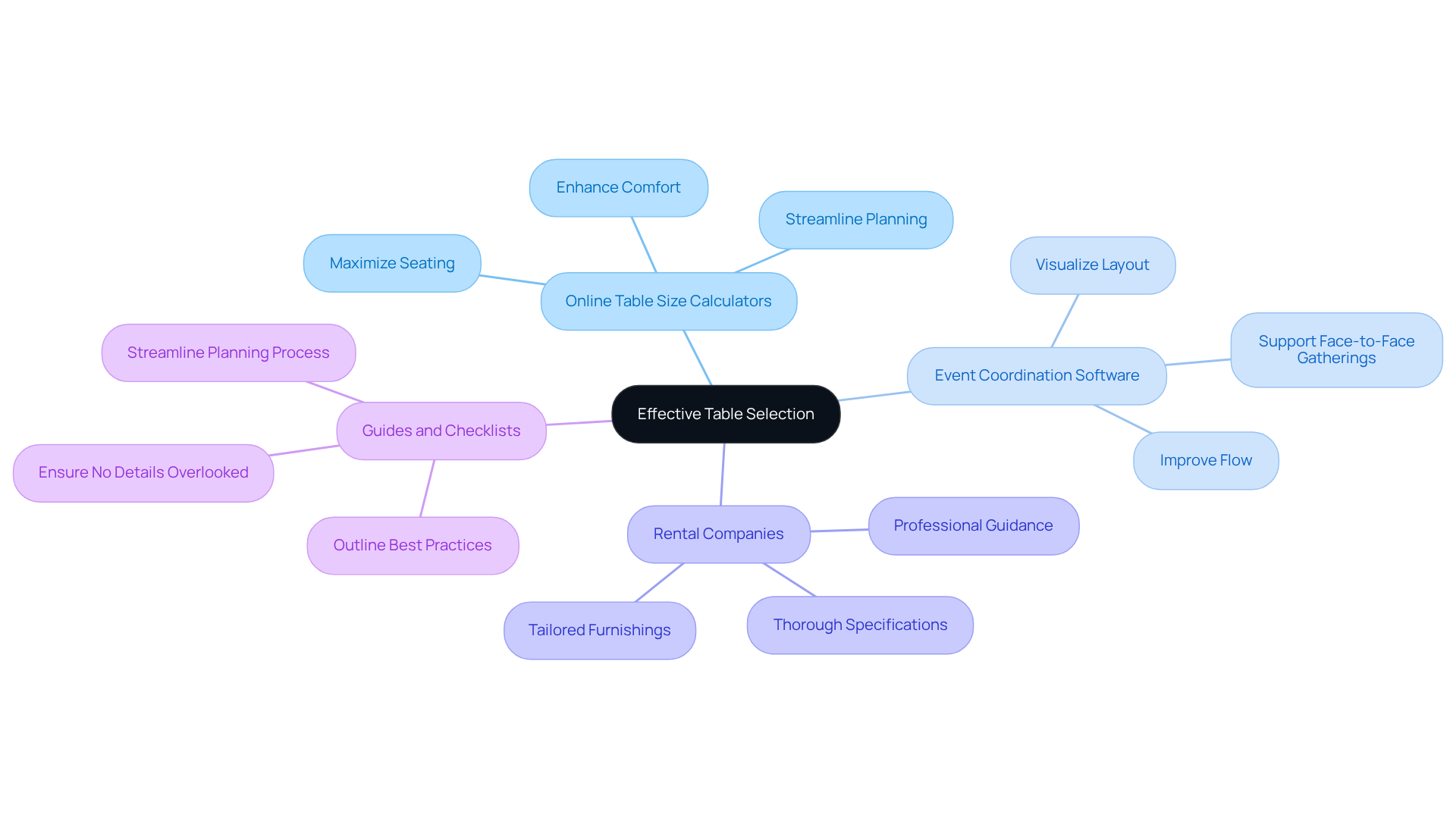The central node represents the main topic of table selection, while the branches show different tools and resources that can help in making informed decisions. Each branch highlights how these resources contribute to a successful event.