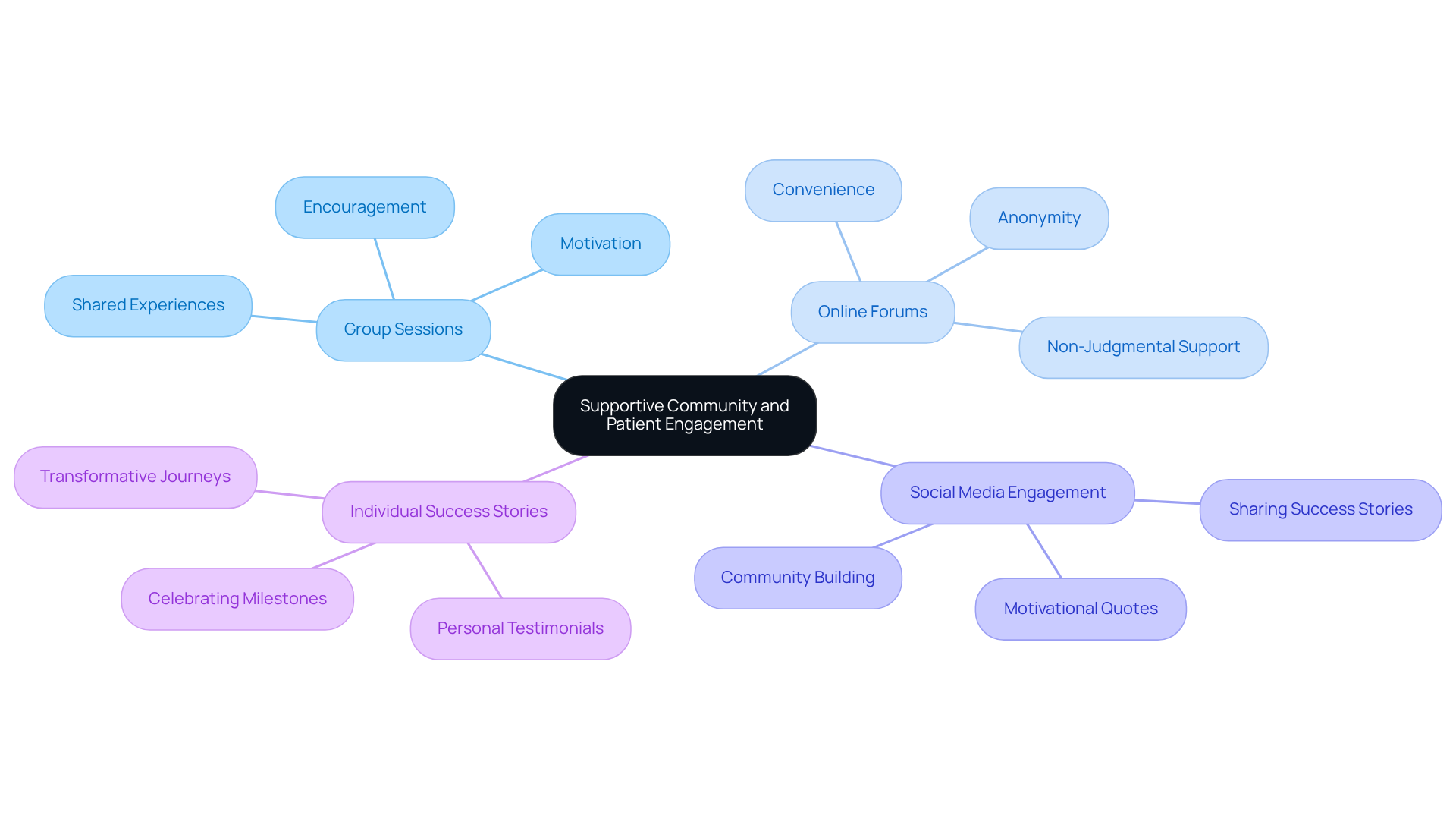This mindmap illustrates how a supportive community can enhance patient engagement in weight loss. Start at the center with the main idea, then explore how different forms of support, like group sessions and online forums, contribute to motivation and success stories.