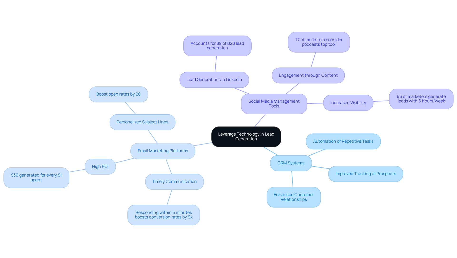 The center node represents the main theme, while branches show different tools and their advantages. Each color-coded branch highlights a category, making it easy to see how technology can enhance lead generation efforts.