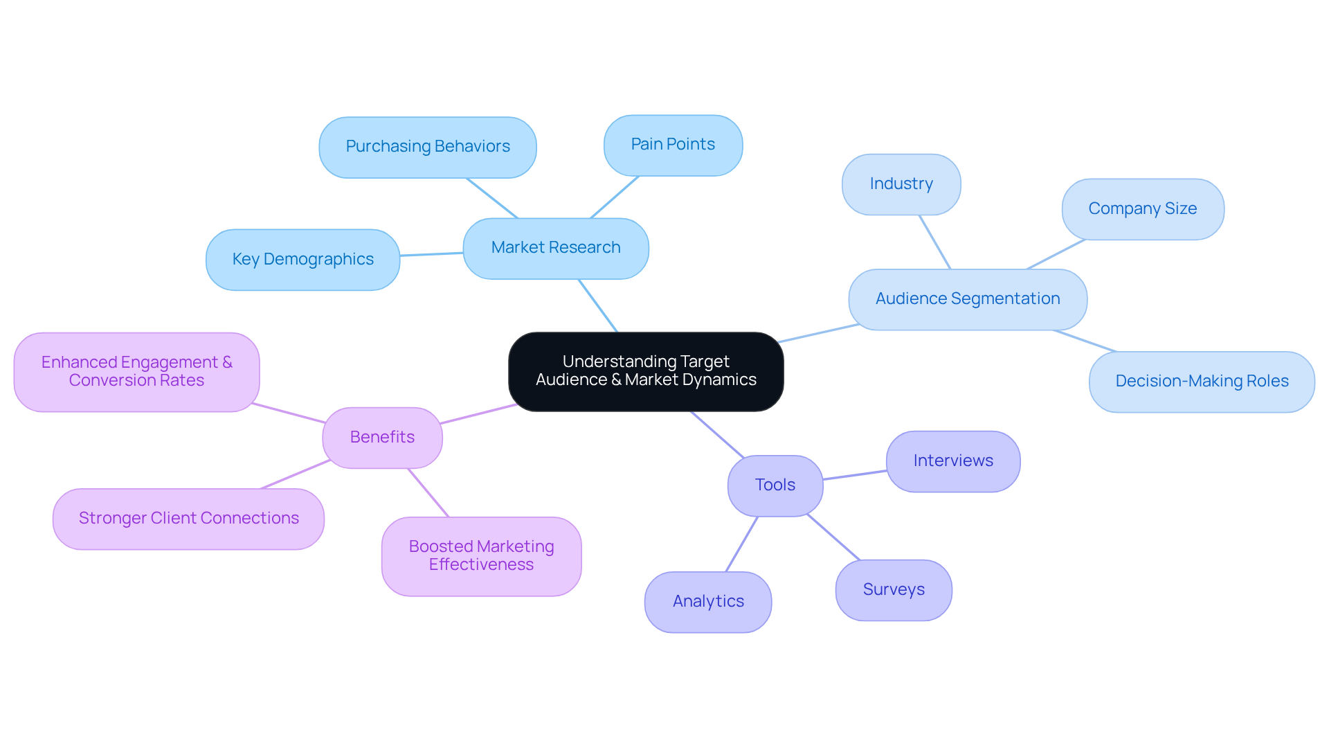 The central node represents the main theme, while the branches show key areas to focus on. Each sub-branch provides specific details that help you understand how to connect with your audience effectively.