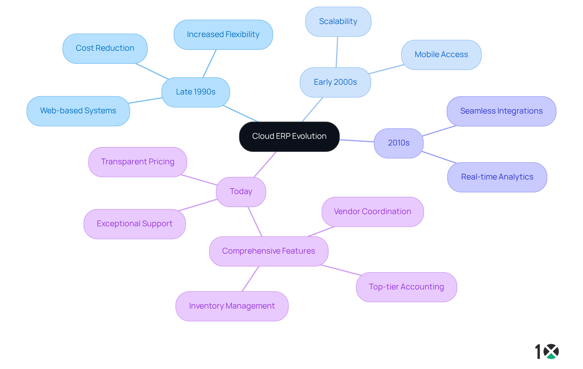 This mindmap illustrates the journey of Cloud ERP from its inception to present day, showcasing key advancements and features that highlight its significance for modern businesses. This mindmap illustrates the journey of Cloud ERP from its inception to present day, showcasing key advancements and features that highlight its significance for modern businesses.