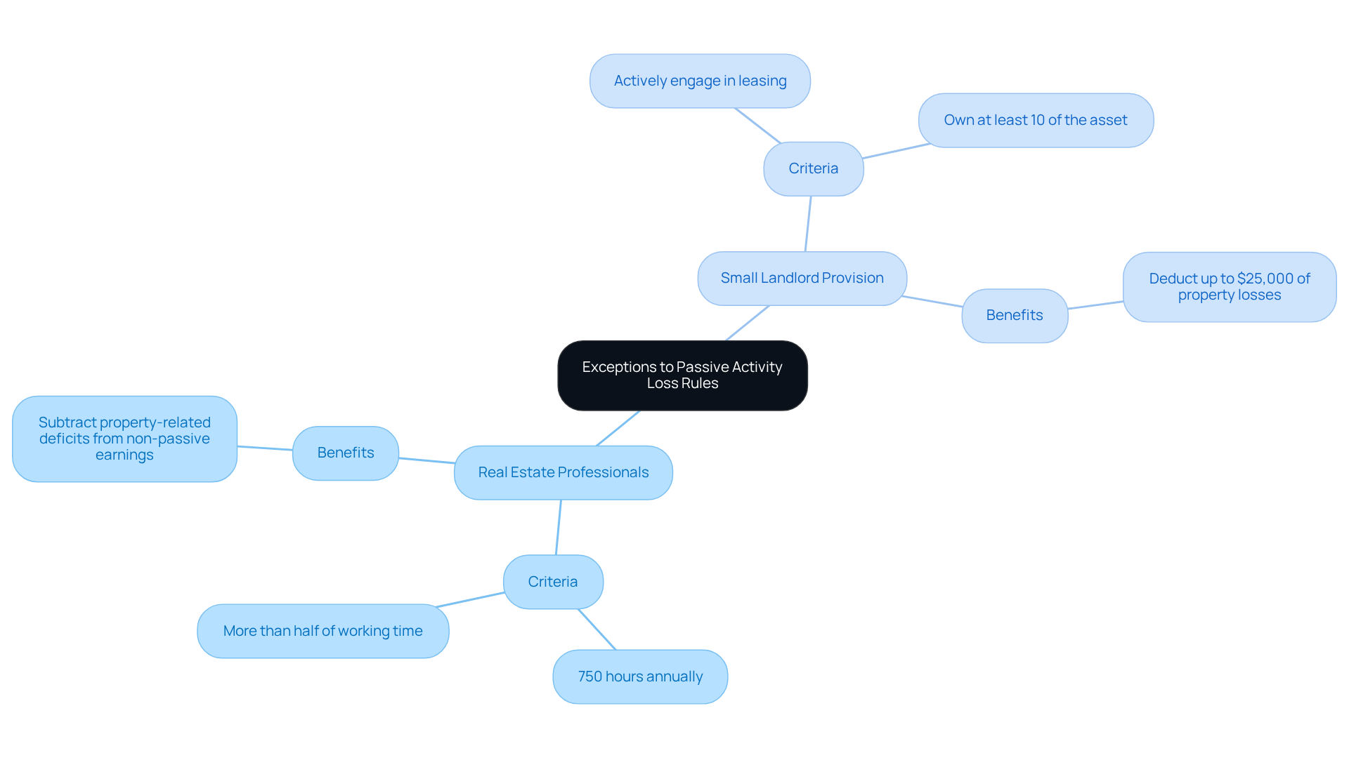 This mindmap starts with the main topic in the center and branches out to show two key exceptions. Each branch explains the criteria and benefits, helping families understand how they can reduce their tax obligations through these exceptions. This mindmap starts with the main topic in the center and branches out to show two key exceptions. Each branch explains the criteria and benefits, helping families understand how they can reduce their tax obligations through these exceptions.