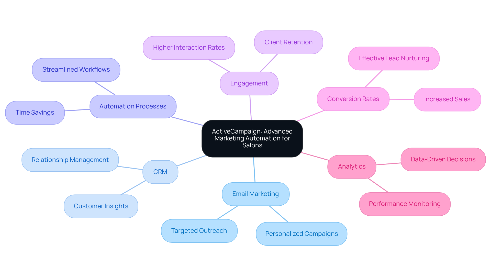 The central node represents ActiveCampaign, while the branches show its key features and how they help salons improve their marketing strategies. Each color-coded branch highlights a different aspect of the platform.