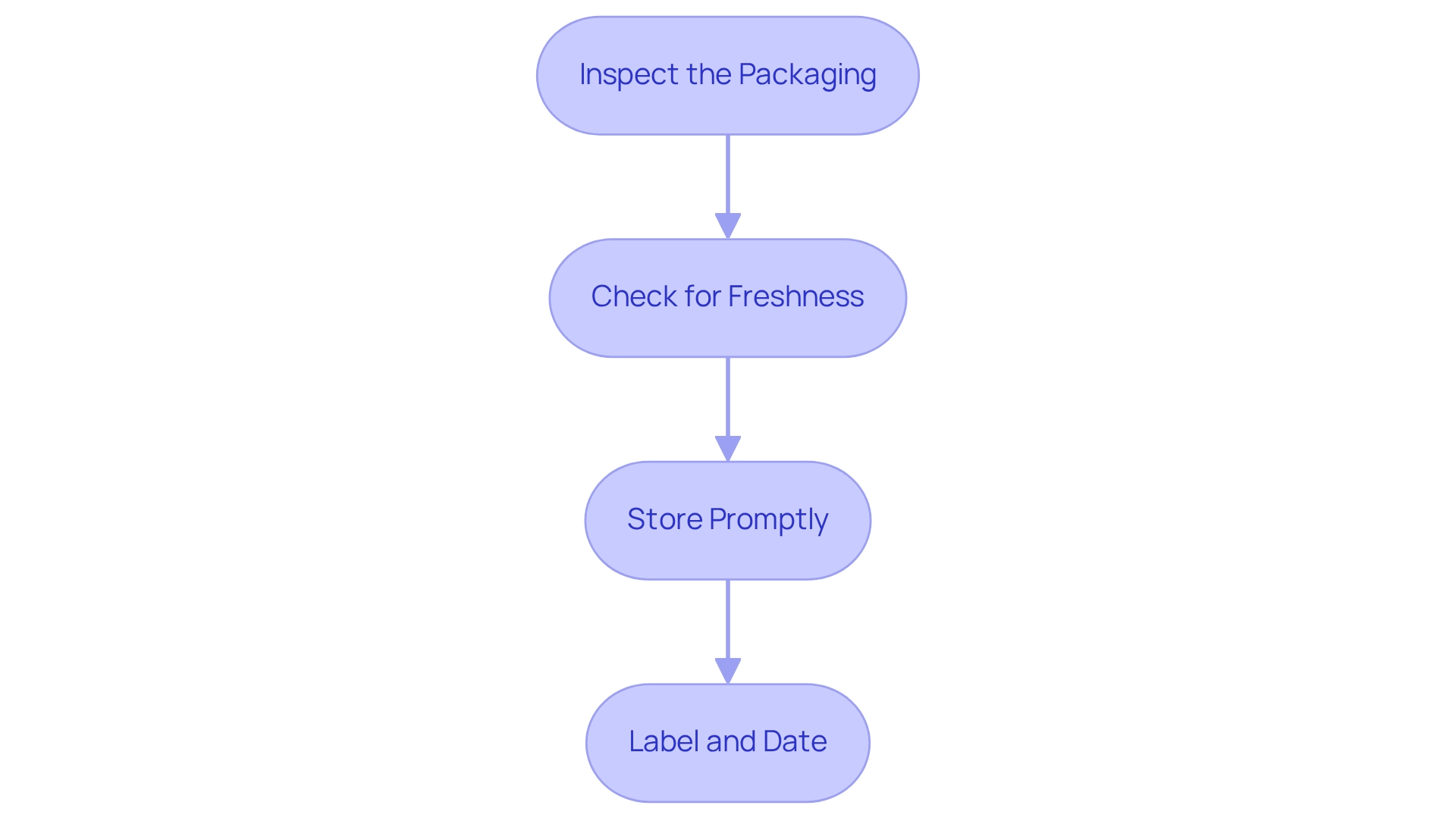 Follow the flow from the top to the bottom. Each box shows what you need to do at that stage to keep your shrimp fresh and safe. The arrows guide you through the process.