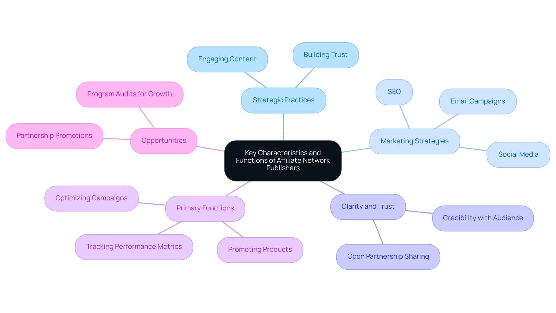 This mindmap starts with the central idea of affiliate network publishers and branches out into their key characteristics and functions. Each branch represents a different aspect of their success, showing how they connect and contribute to their overall effectiveness.