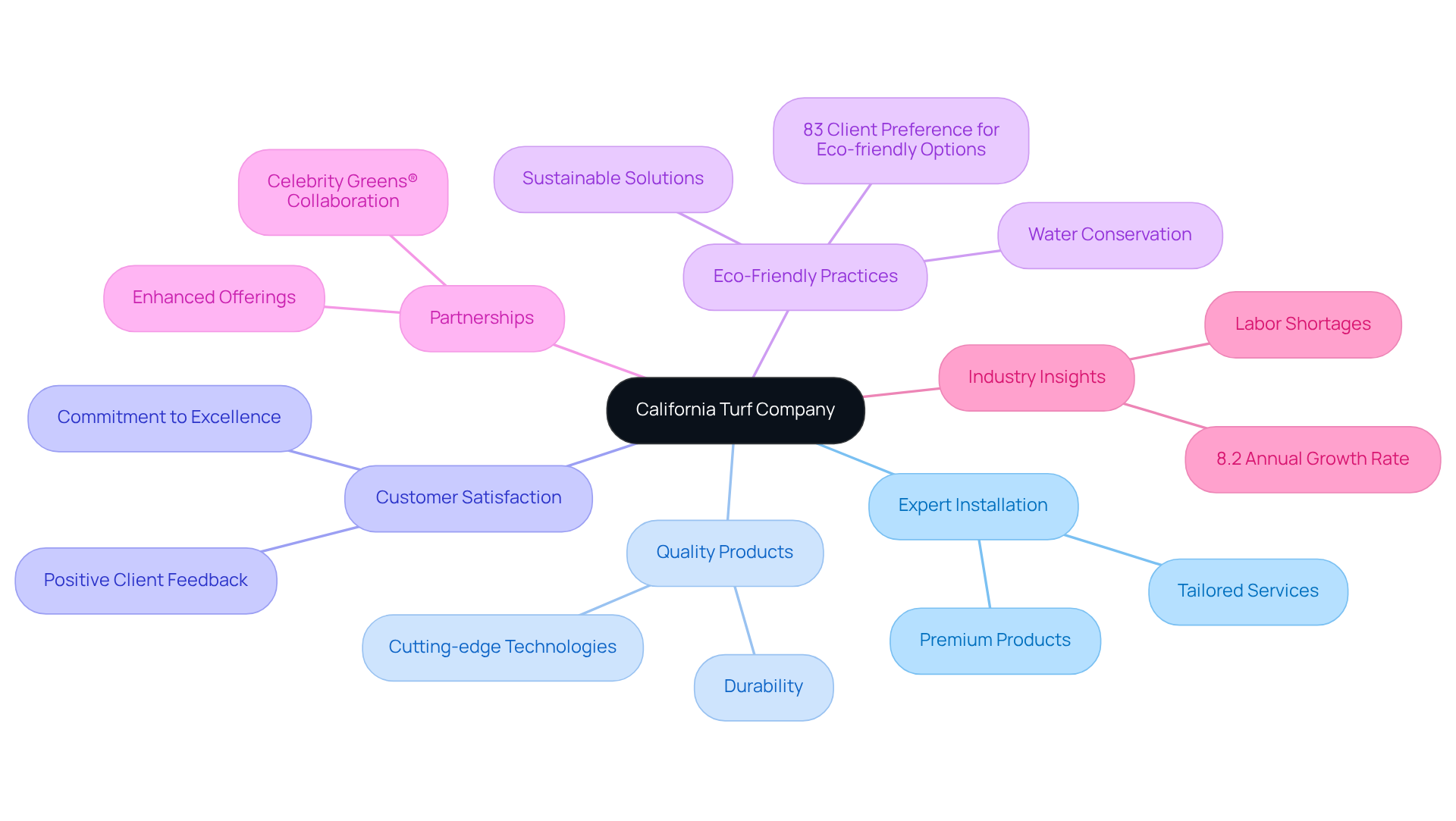 Start at the center with the company name, then explore the branches to see how they excel in various areas like installation, quality, and sustainability. Each branch represents a key strength or focus area of the company.