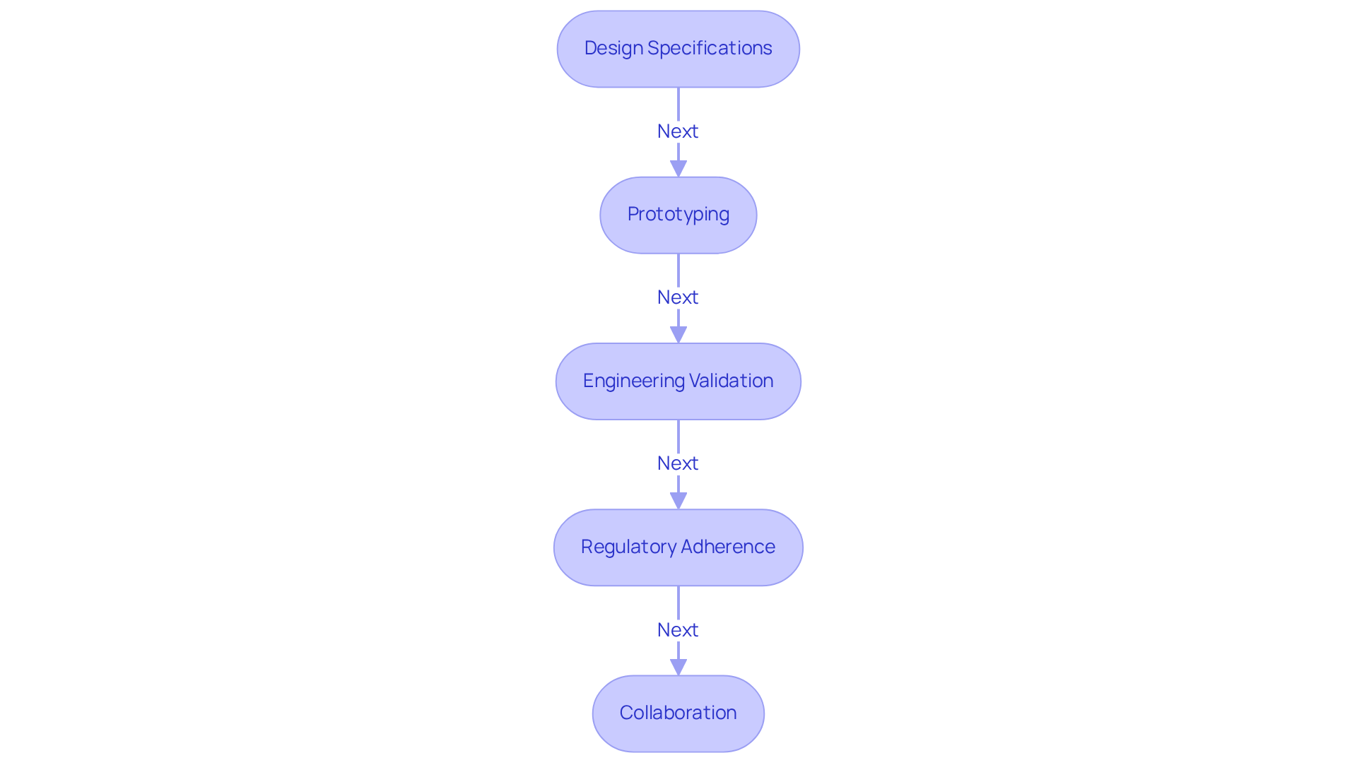 Each box represents a crucial stage in developing a healthcare product. Follow the arrows to see how each step leads to the next, ensuring a smooth and compliant development journey.