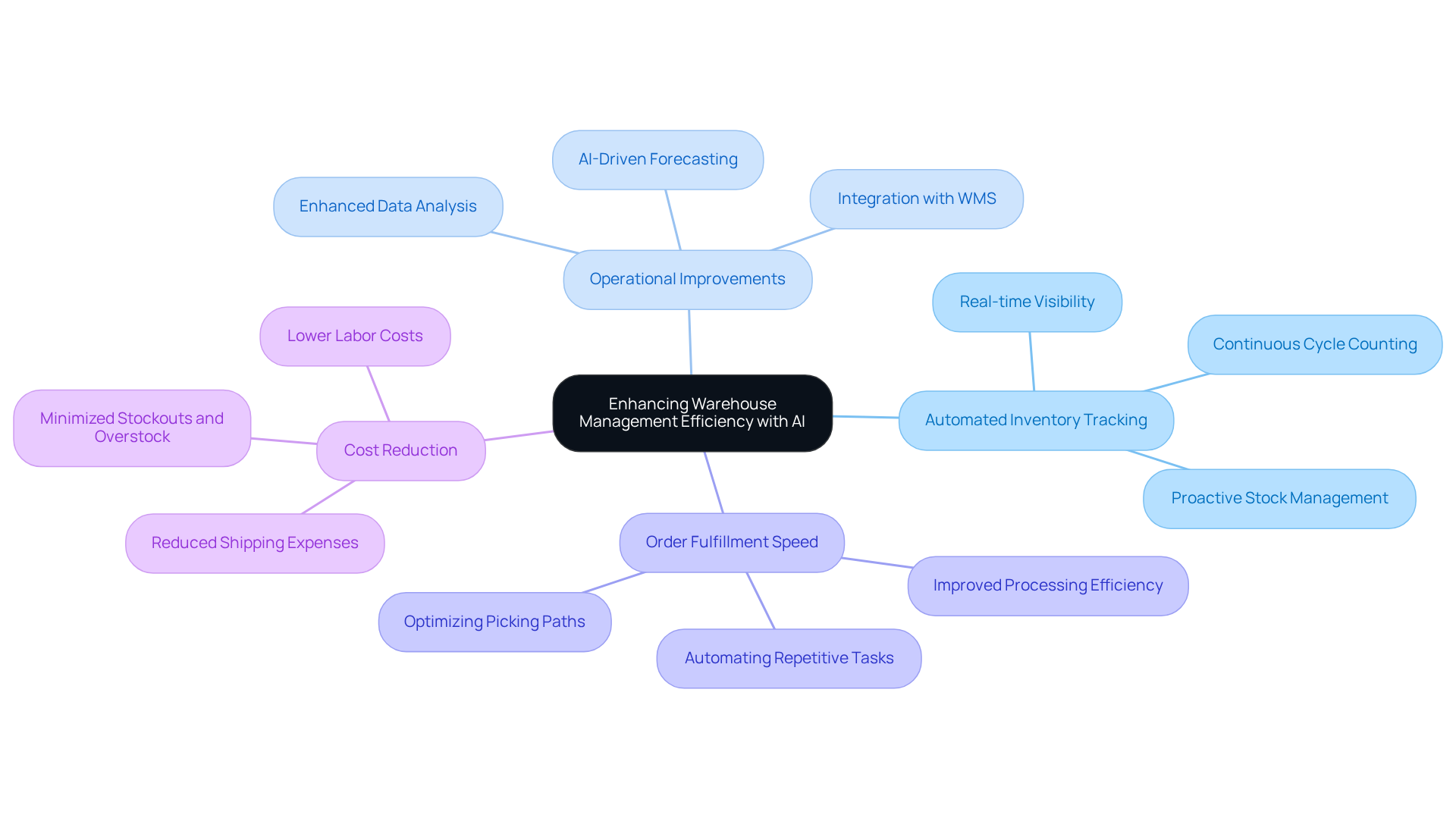 Start at the center with the main theme of AI in warehouse management, then explore each branch to see how it contributes to efficiency, with examples and benefits along the way.