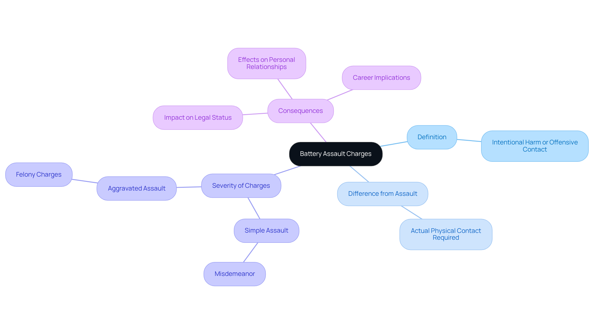This mindmap starts with the main topic in the center and branches out to show related concepts. Each branch represents a different aspect of battery assault charges, helping you see how they connect and what they mean for someone facing these charges. This mindmap starts with the main topic in the center and branches out to show related concepts. Each branch represents a different aspect of battery assault charges, helping you see how they connect and what they mean for someone facing these charges.