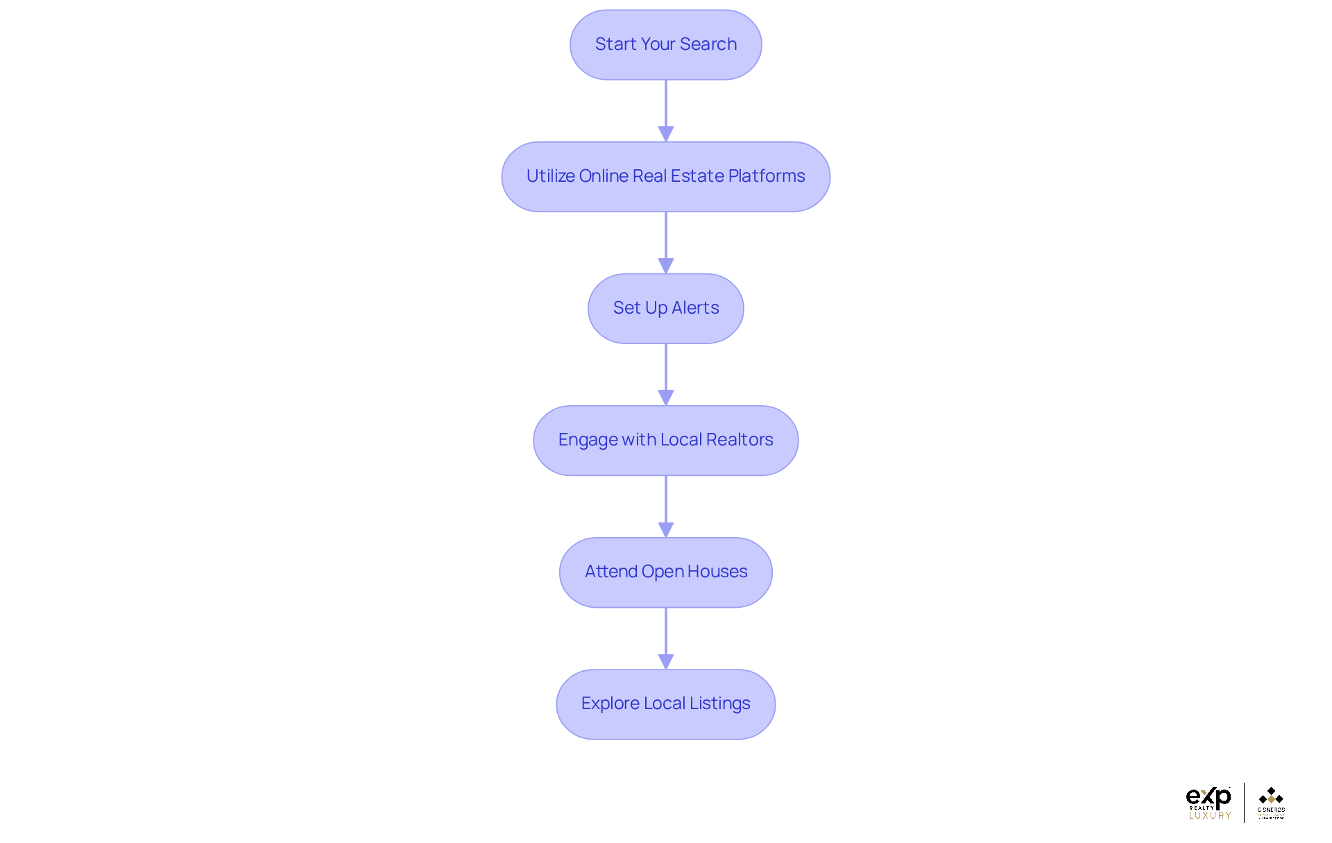 Each box represents a step in your home search journey. Follow the arrows to see the order in which you should take these actions to find your ideal waterfront property.