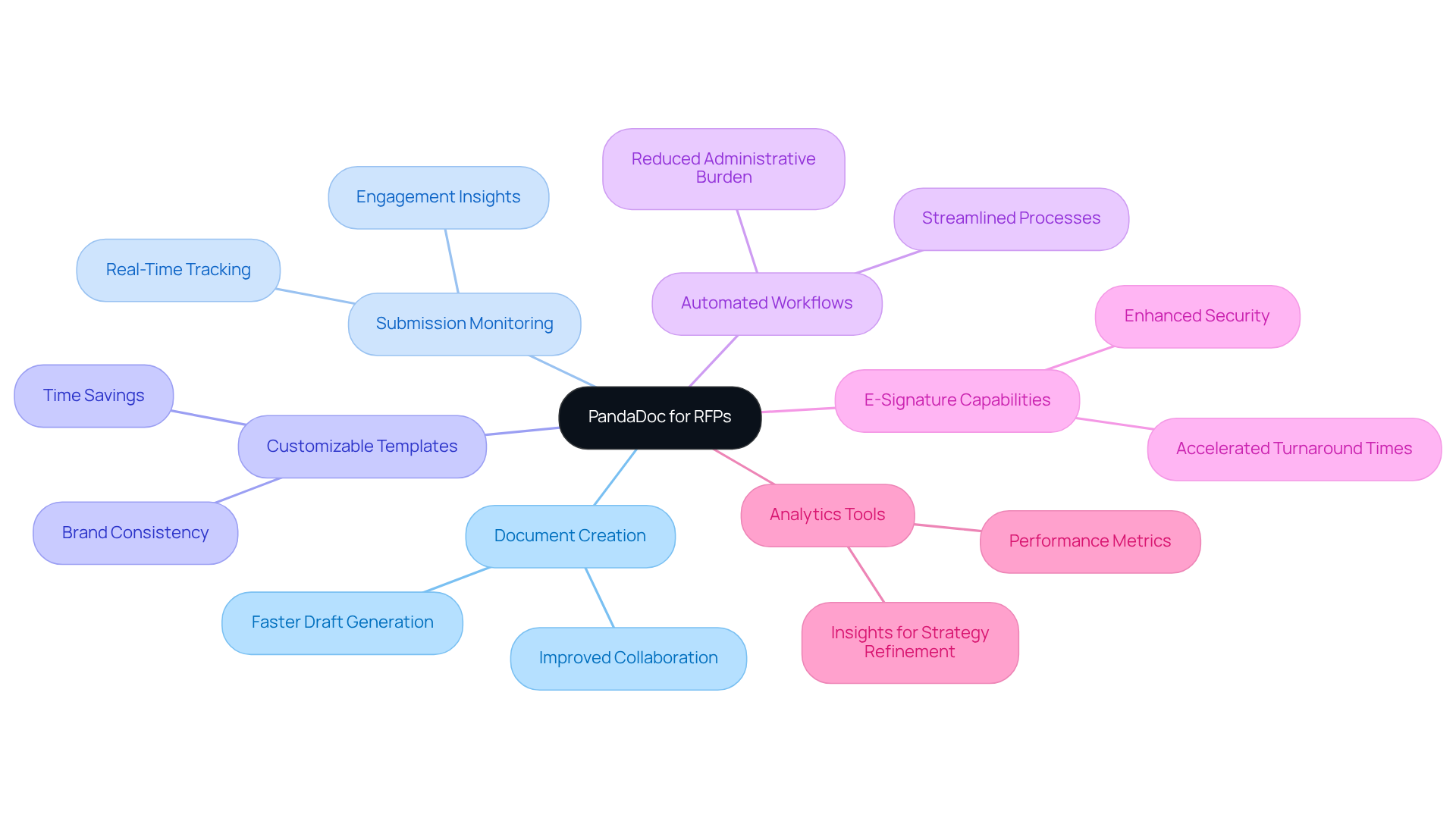 The central node represents PandaDoc's role in RFPs, while the branches show its features and how they improve the RFP process. Each color-coded branch helps you easily identify different aspects of the platform.