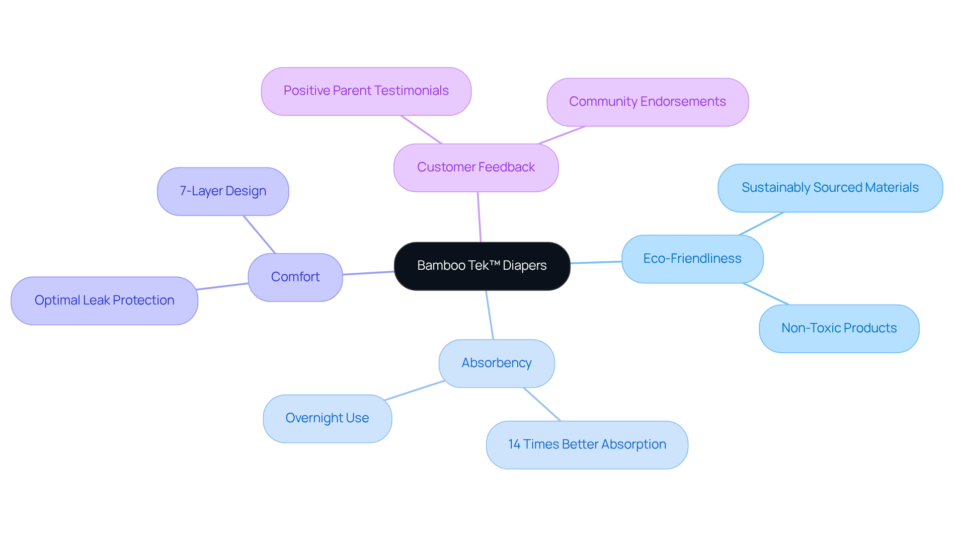 The central idea represents Bamboo Tek™ Diapers, with branches showing their eco-friendly nature, absorbency, comfort, and what parents are saying. Each branch highlights how the product excels in these areas. The central idea represents Bamboo Tek™ Diapers, with branches showing their eco-friendly nature, absorbency, comfort, and what parents are saying. Each branch highlights how the product excels in these areas.