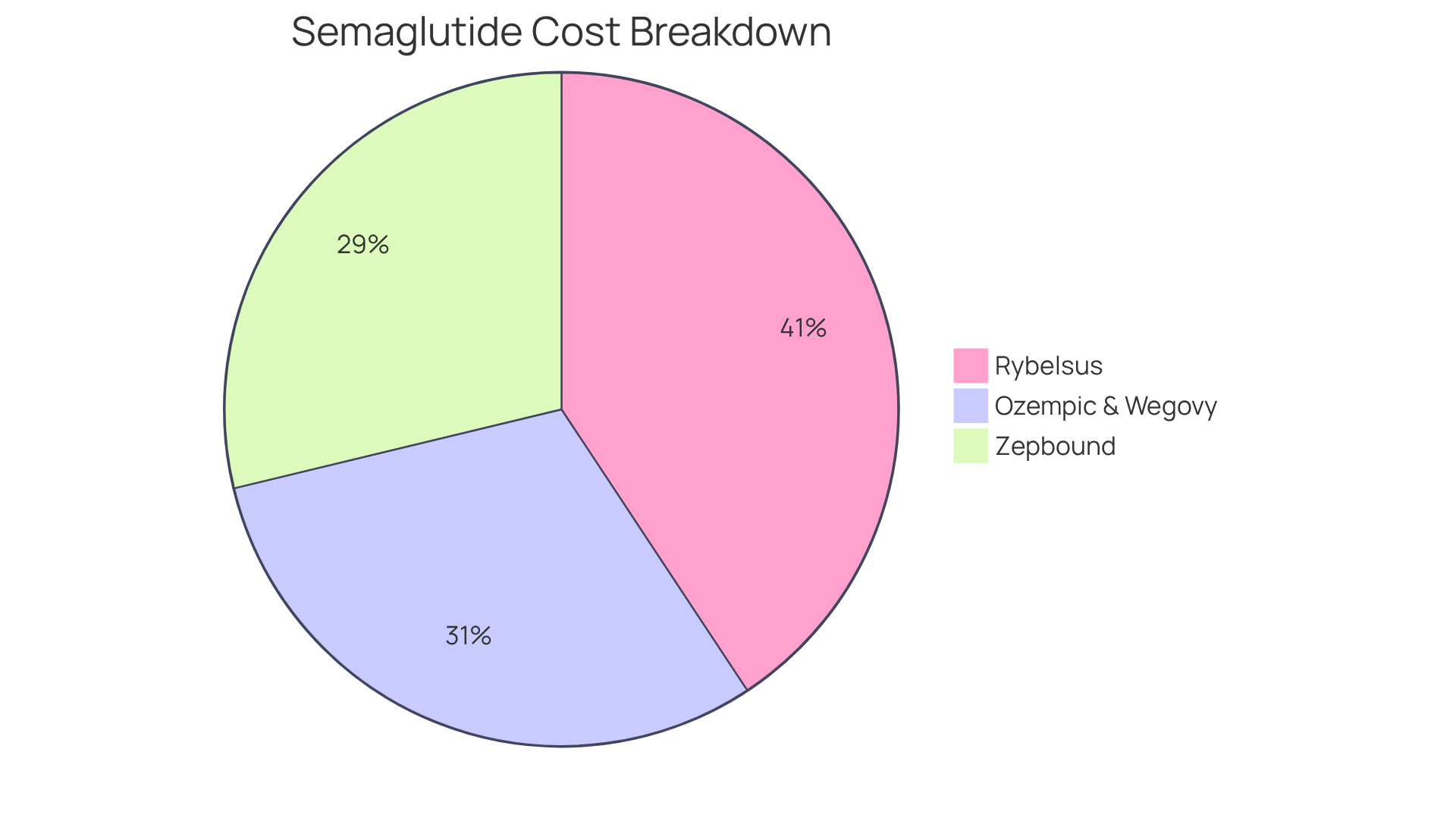 This pie chart shows the average monthly costs of different semaglutide products. Each slice represents a product's cost, helping you see how they compare to one another. The bigger the slice, the higher the average cost for that medication.