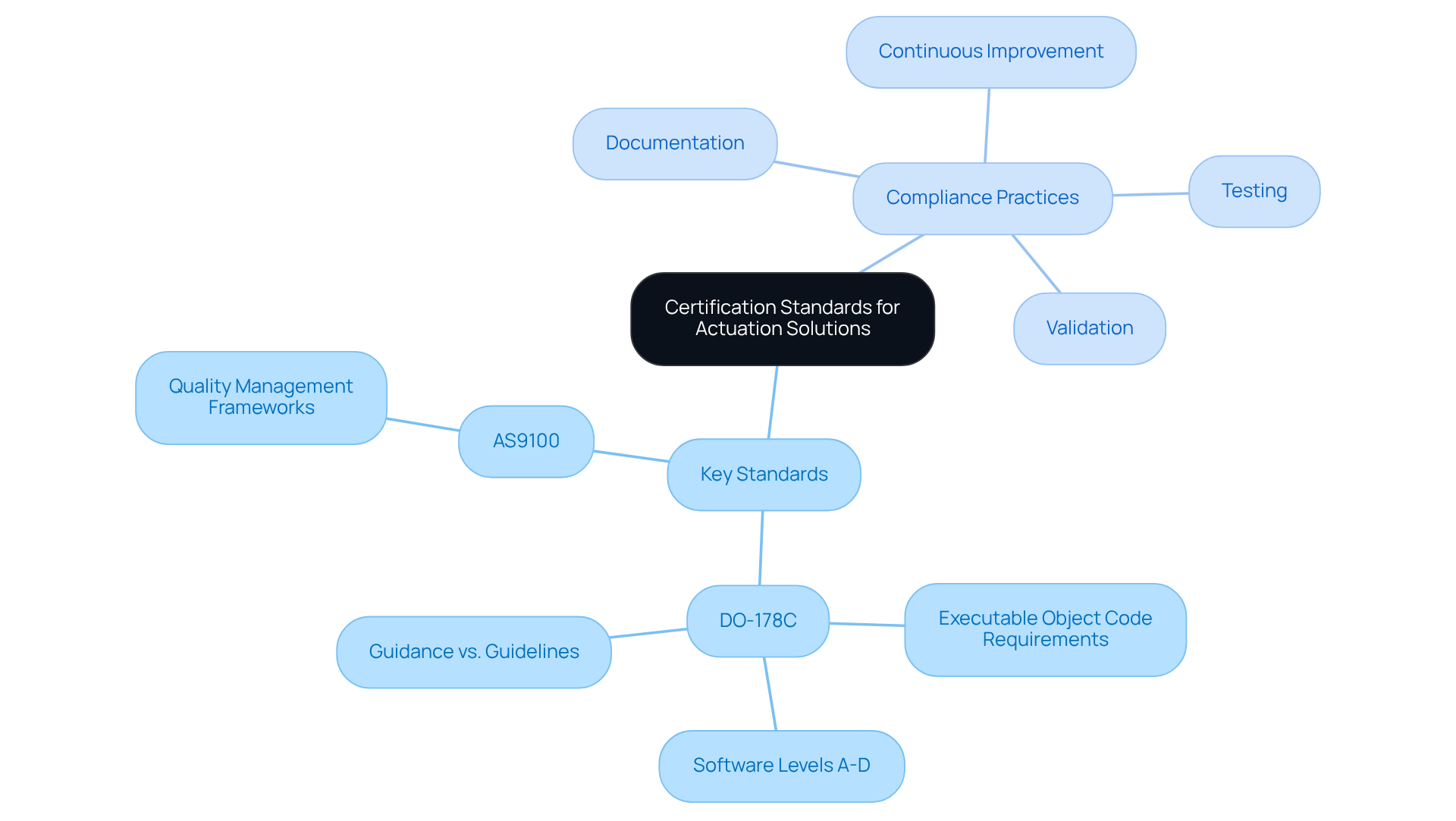 The central node represents the main topic, while branches show specific standards and practices that are crucial for compliance in the aviation industry. The central node represents the main topic, while branches show specific standards and practices that are crucial for compliance in the aviation industry.