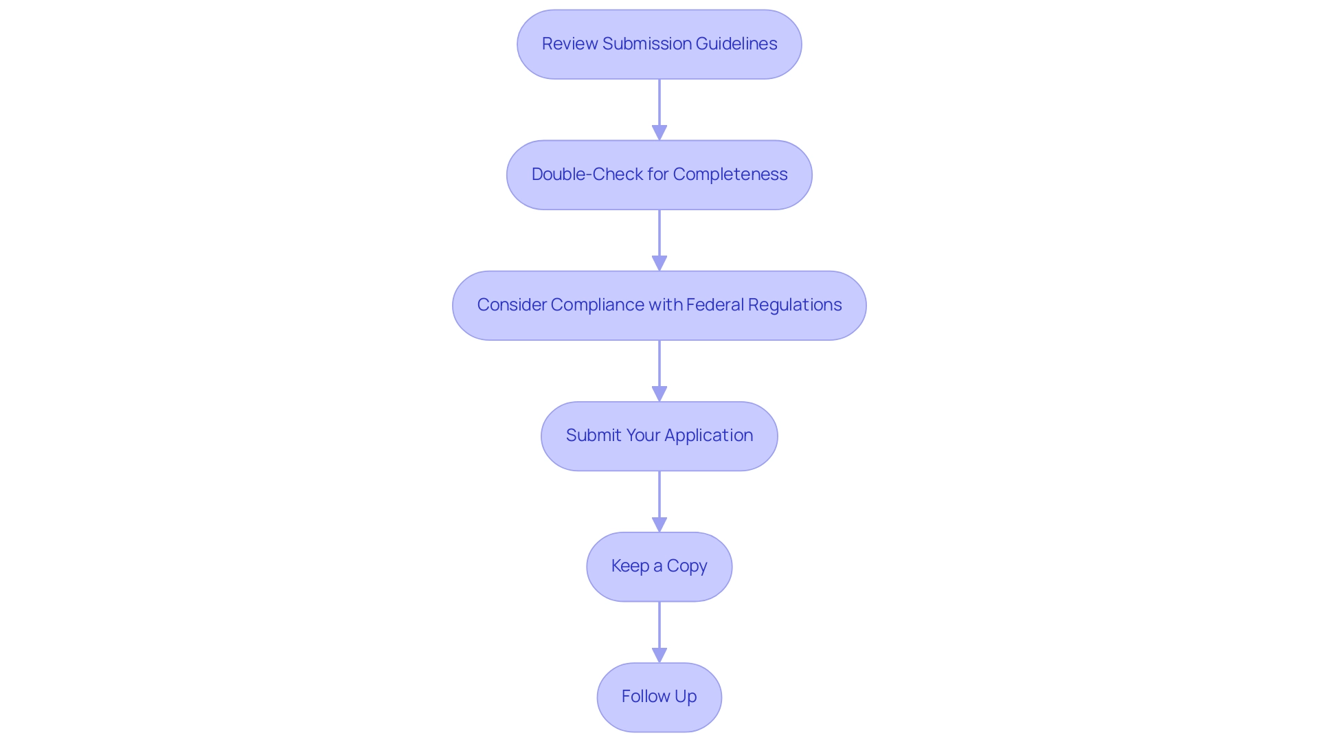 Each box represents a step in the application process, and the arrows indicate the sequential flow from one step to the next. Each box represents a step in the application process, and the arrows indicate the sequential flow from one step to the next.