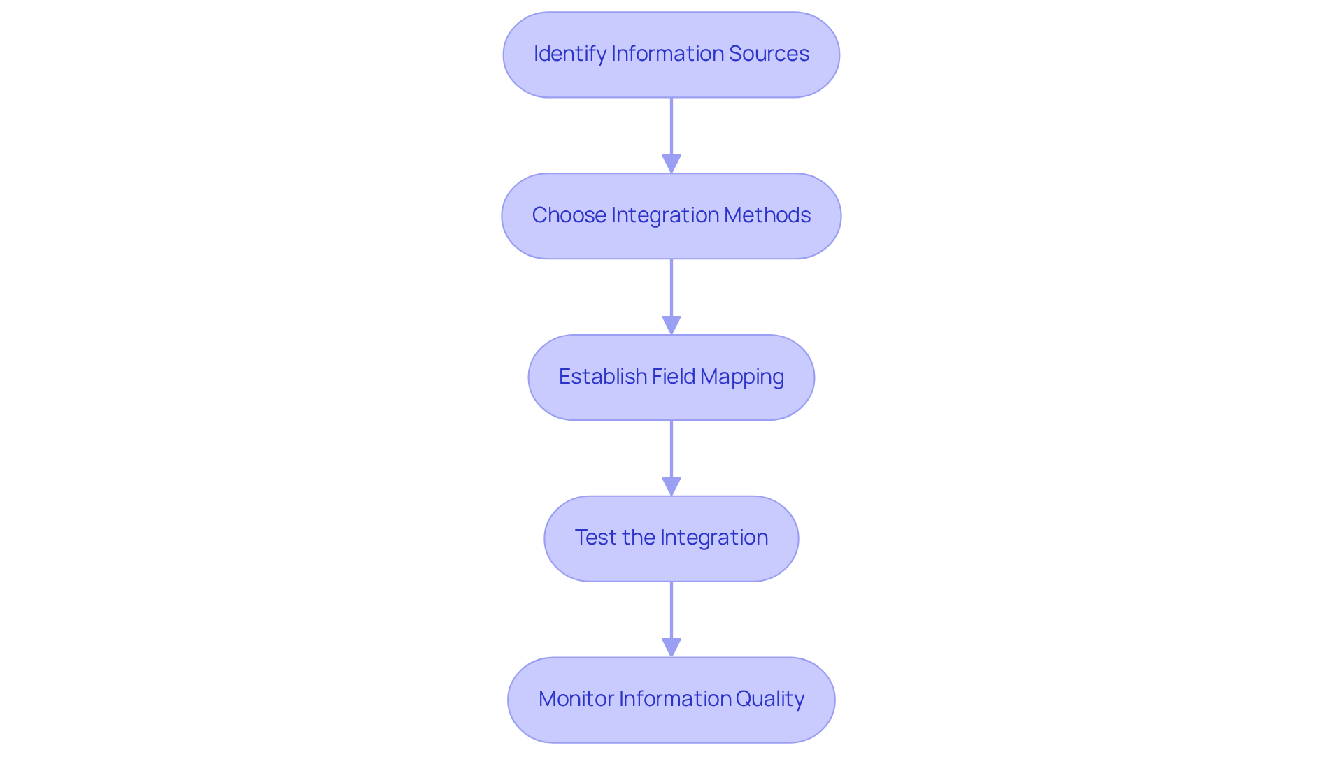Each box represents a crucial step in the integration process. Follow the arrows to see how each step leads to the next, ensuring a smooth connection of your data sources.