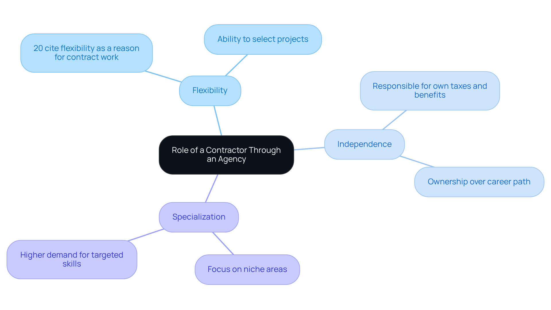 The central node represents the overall role of contractors, while the branches show key aspects of this role. Each sub-branch provides additional details or statistics that support the main ideas. The central node represents the overall role of contractors, while the branches show key aspects of this role. Each sub-branch provides additional details or statistics that support the main ideas.