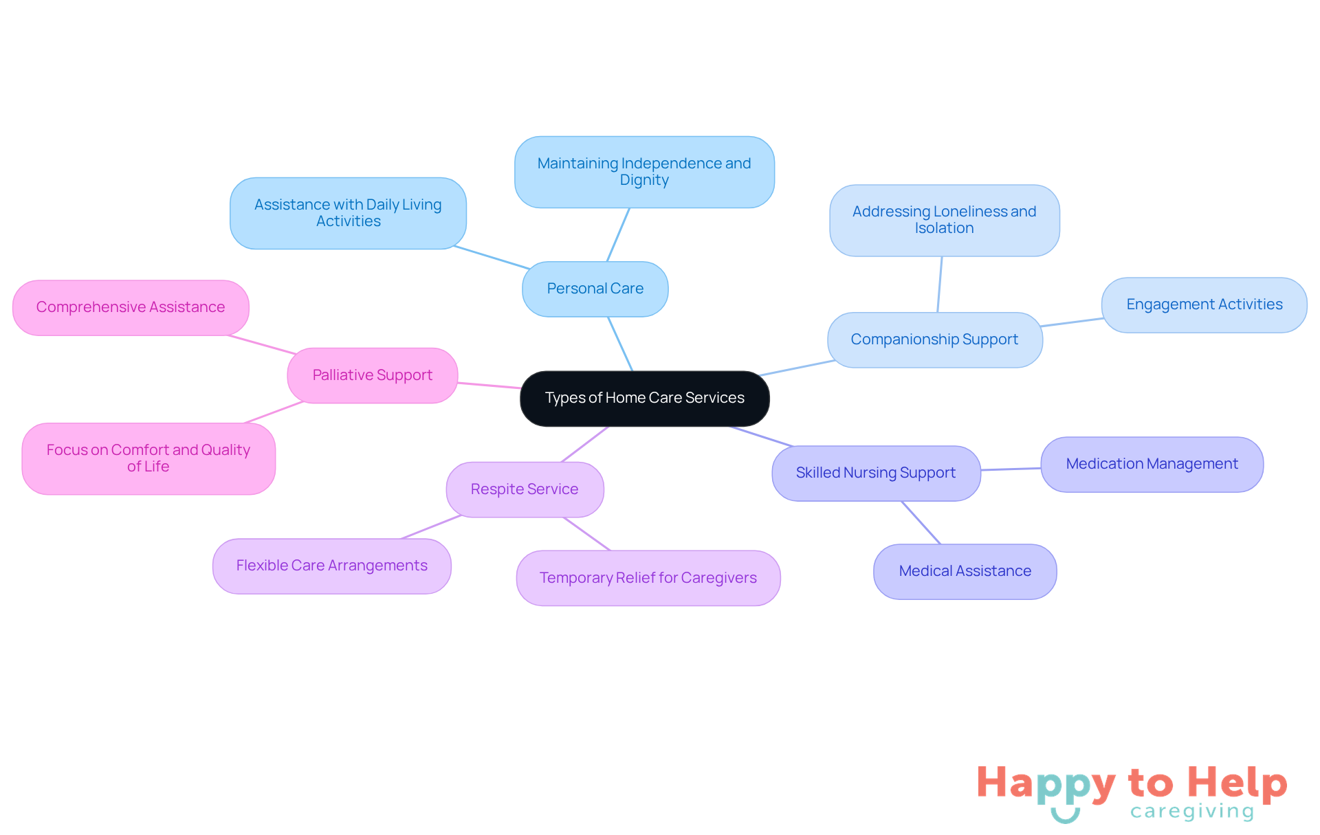 The central node represents the main topic of home care services, while the branches show different types of services available. Each branch highlights specific needs and benefits, helping families understand their options.